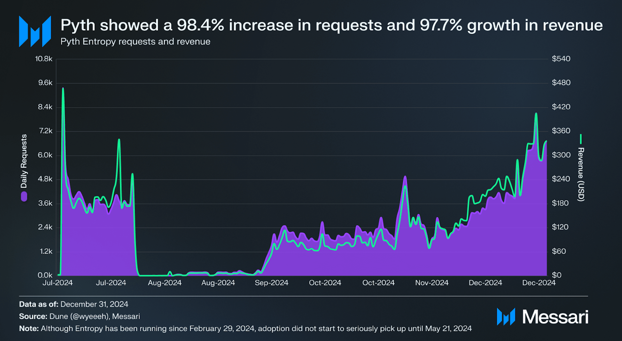State of Pyth Q4 2024 | Messari