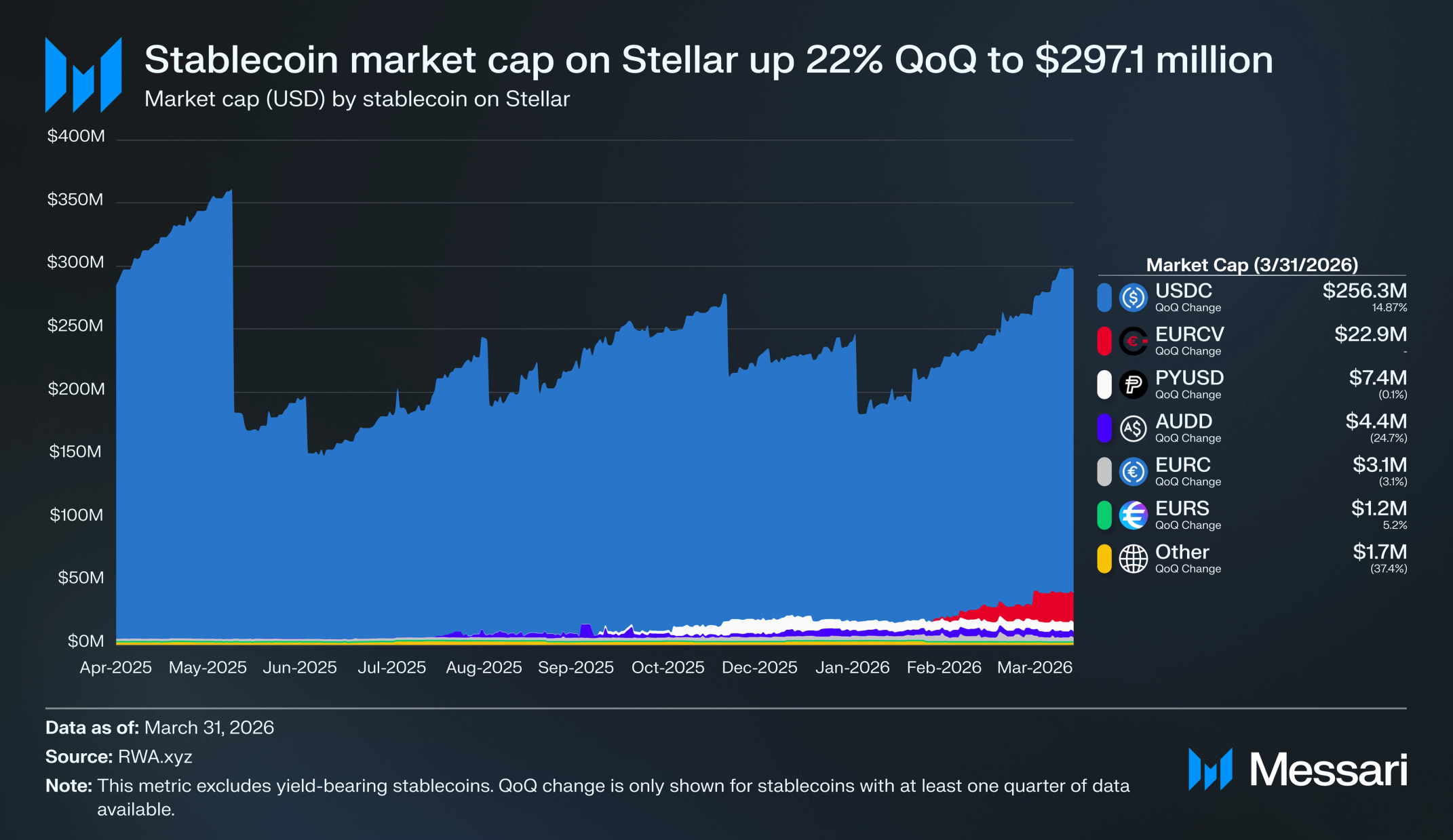 State of Stellar Q1 2026 | Messari