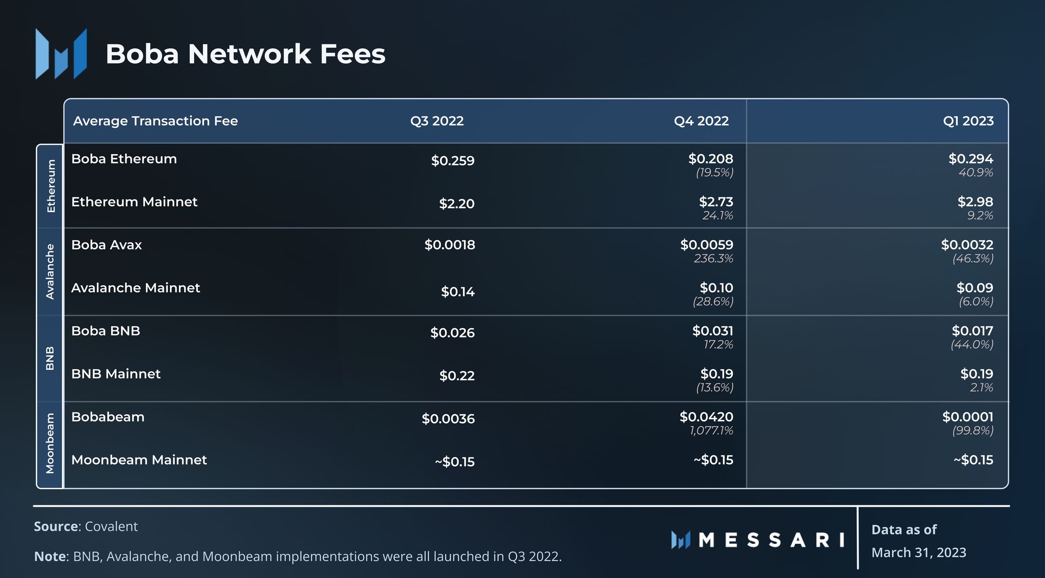 State of Boba Network Q1 2023 | Messari