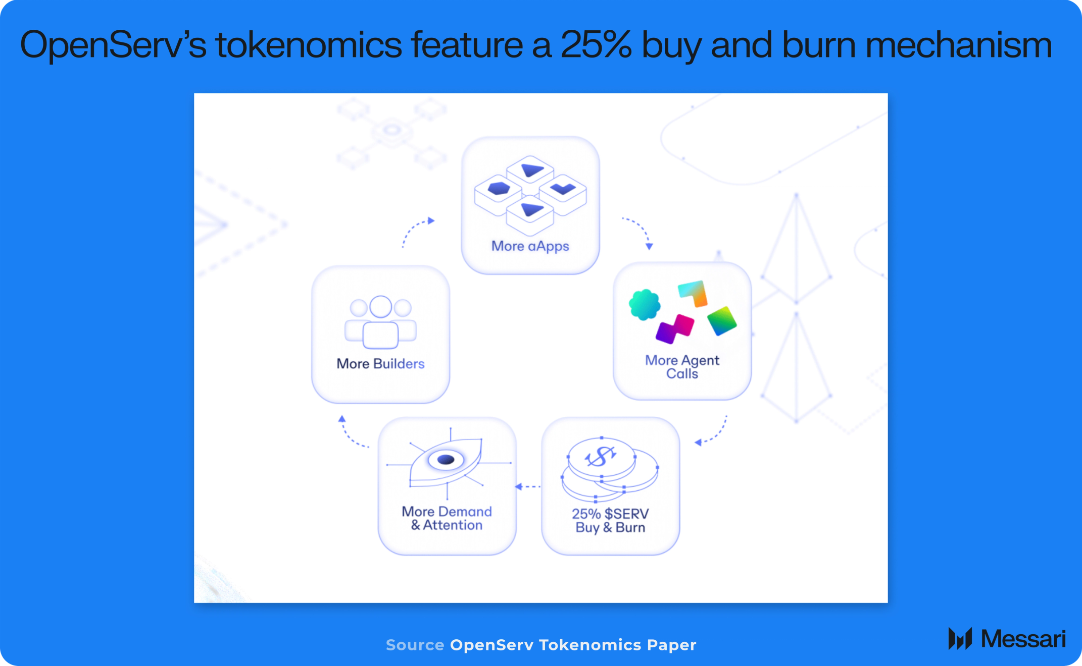OpenServ: BRAID AI Architecture Launch | Messari