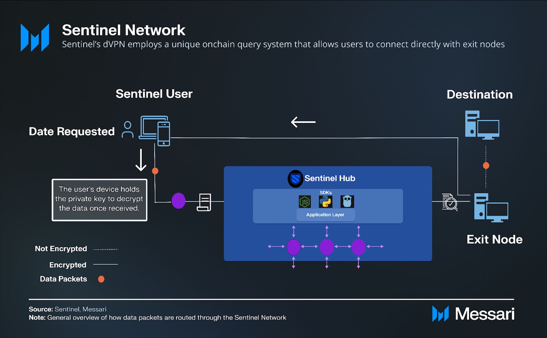 Understanding Sentinel: A Comprehensive Overview | Messari