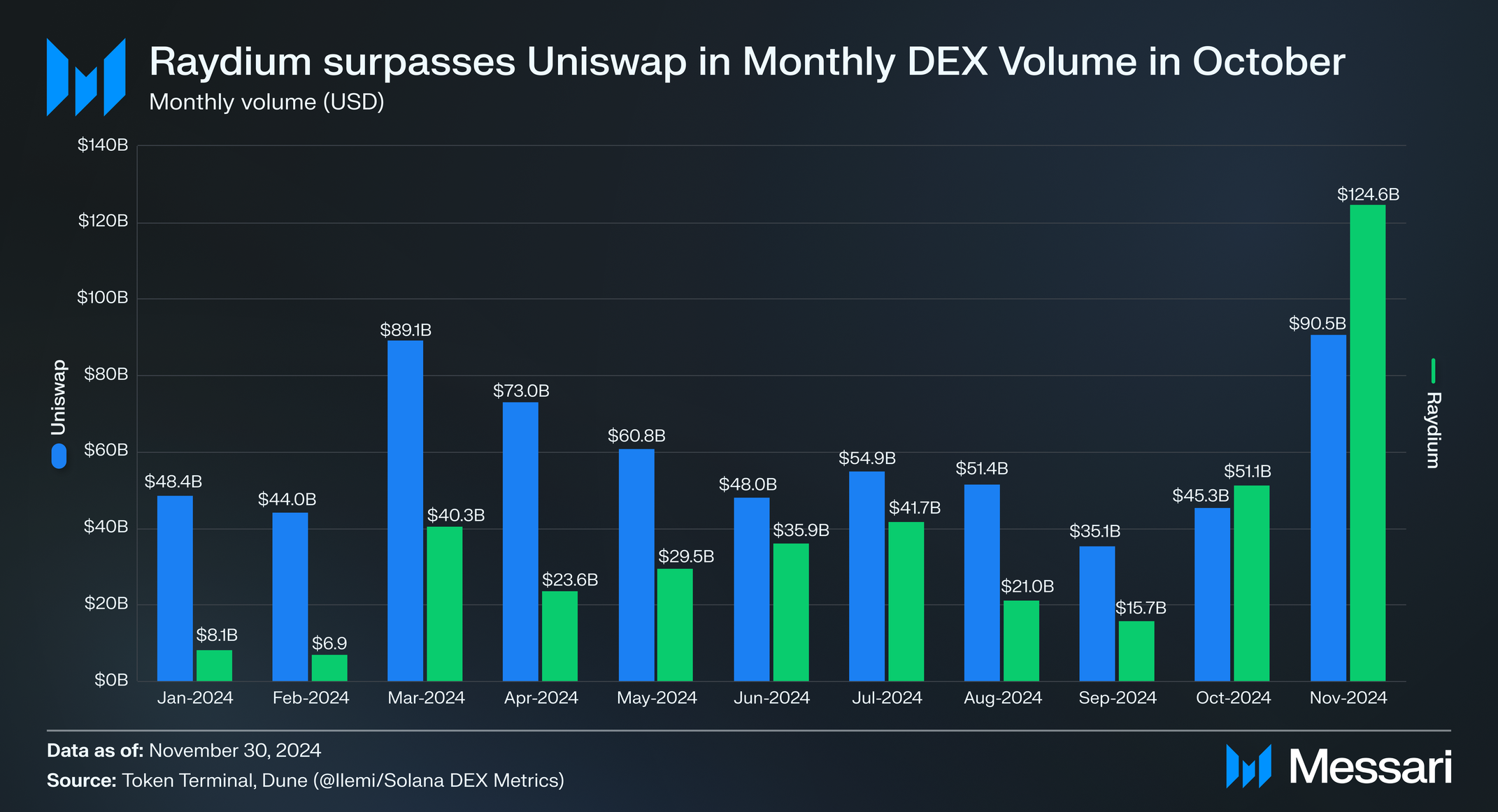 Raydium Surpasses Uniswap in Monthly DEX Volumes | Messari