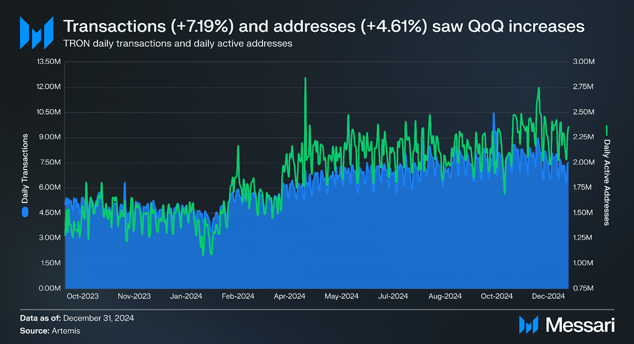 State of TRON Q4 2024 | Messari