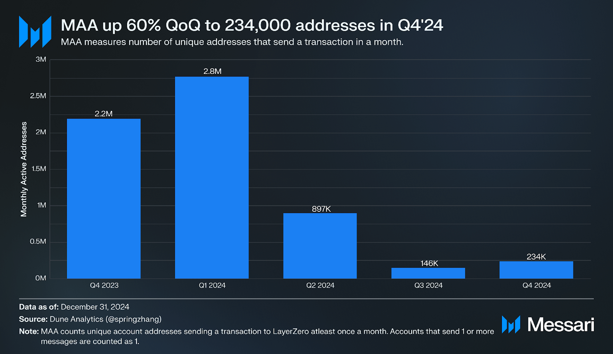 State of LayerZero Q4 2024 | Messari