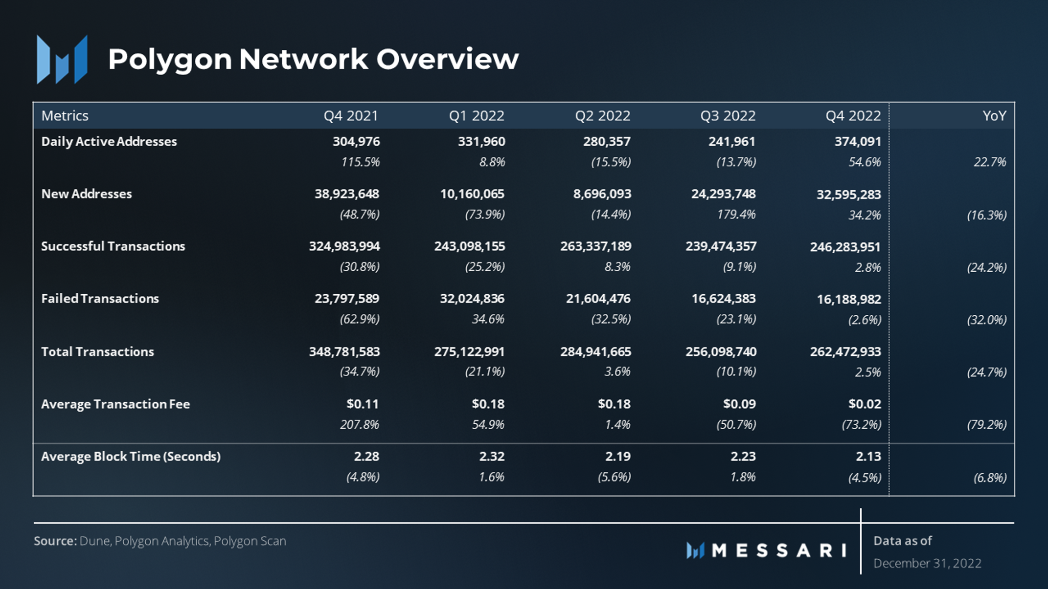 State of Polygon Q4 2022 | Messari