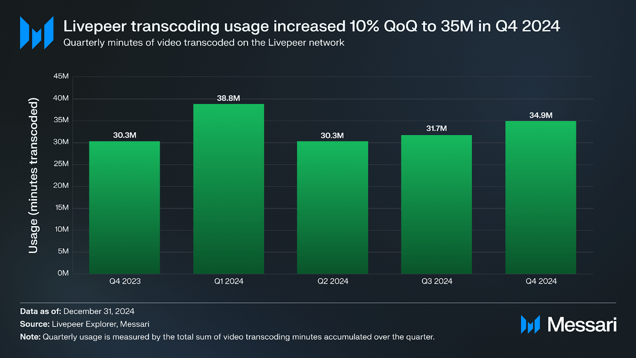 Livepeer Q4 2024 Brief | Messari