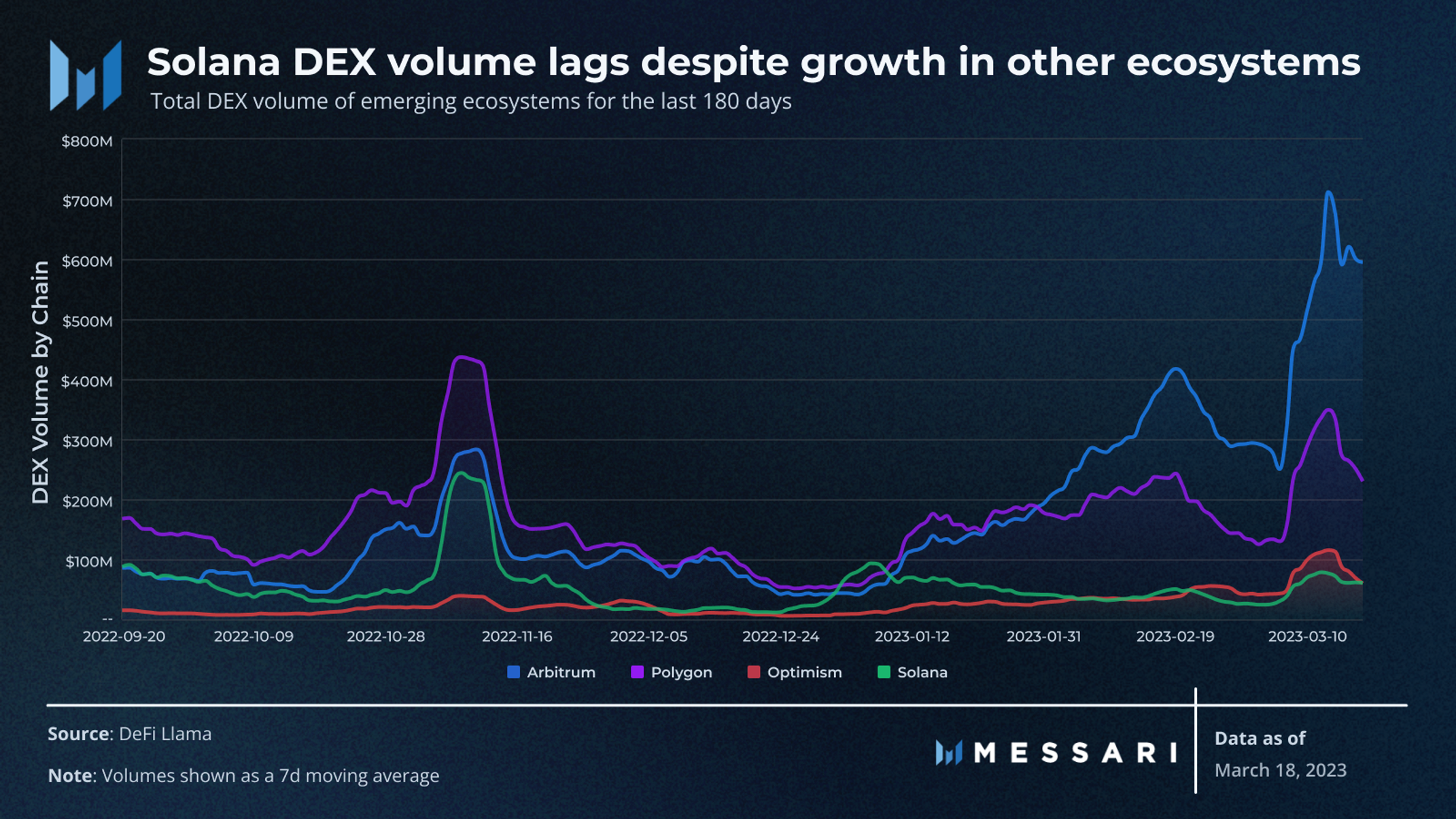 Solana: Analyzing Downtimes, Statistics, and Ecosystem Development | Messari
