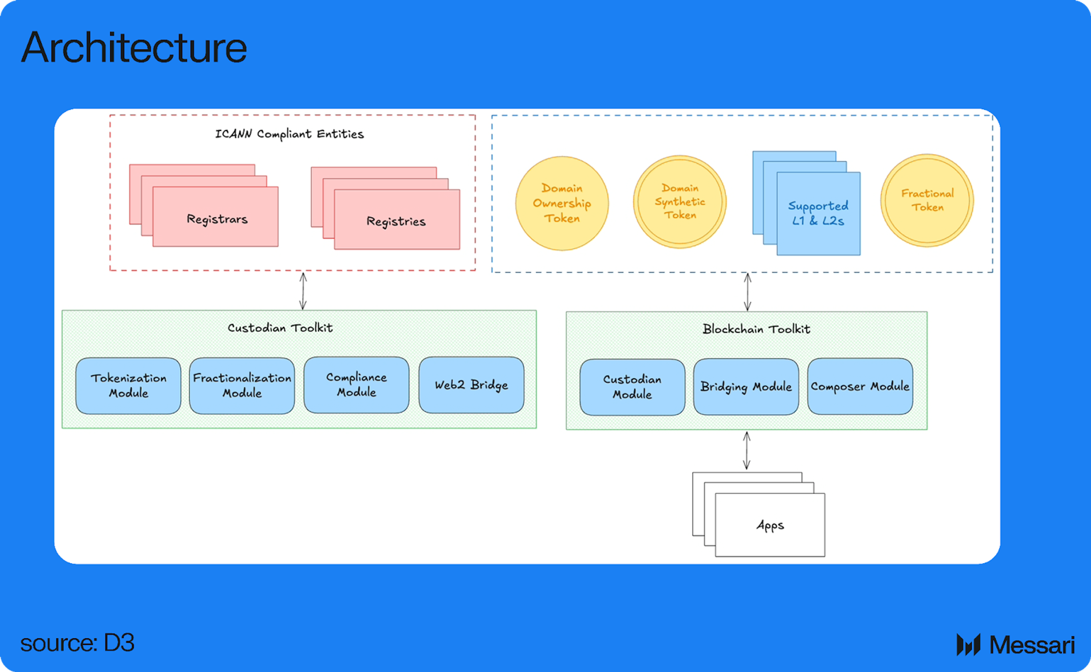 Doma: Domains Galore | Messari