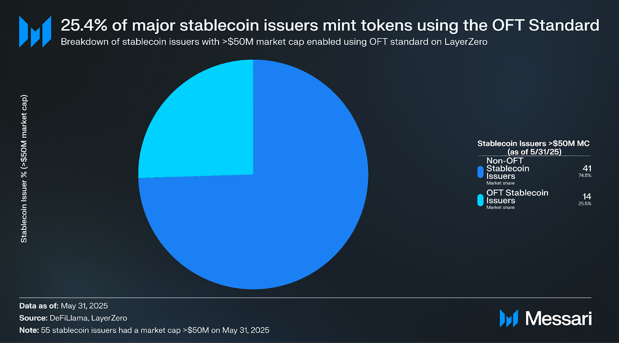 LayerZero: Scaling Stablecoin Issuers with the OFT Standard | Messari