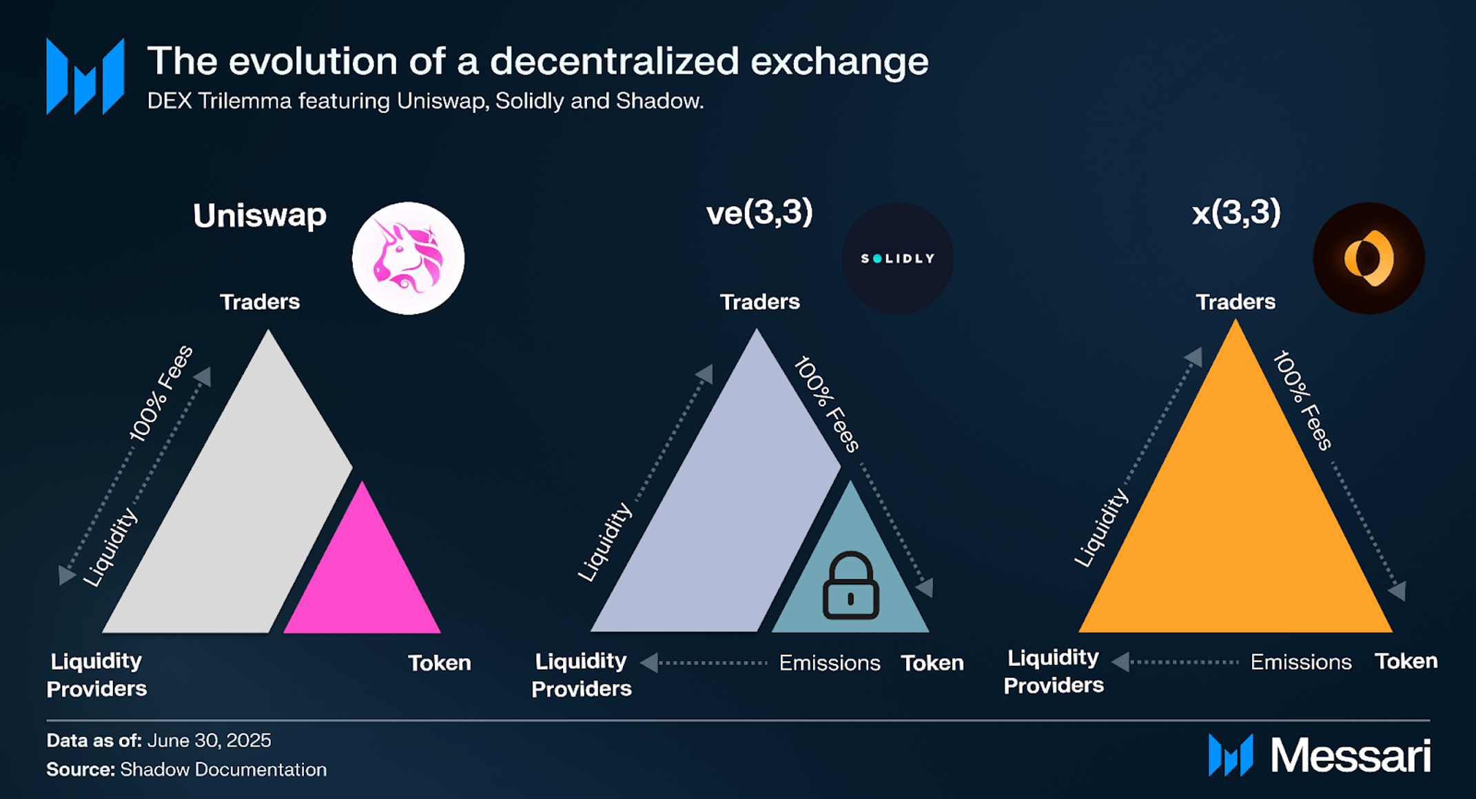 Shadow Exchange: Every Sonic needs a Shadow | Messari