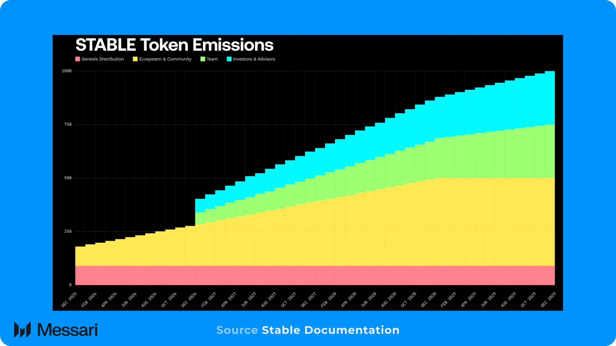 Stable: Mainnet and Token Generation Event | Messari