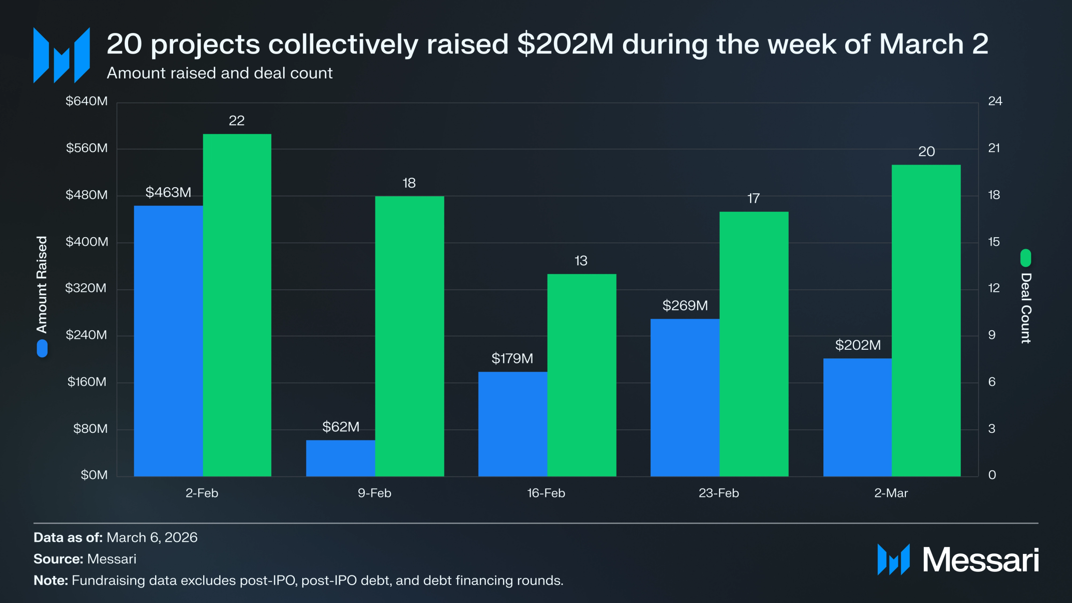 Crypto Venture Weekly: March 2-6, 2026 | Messari