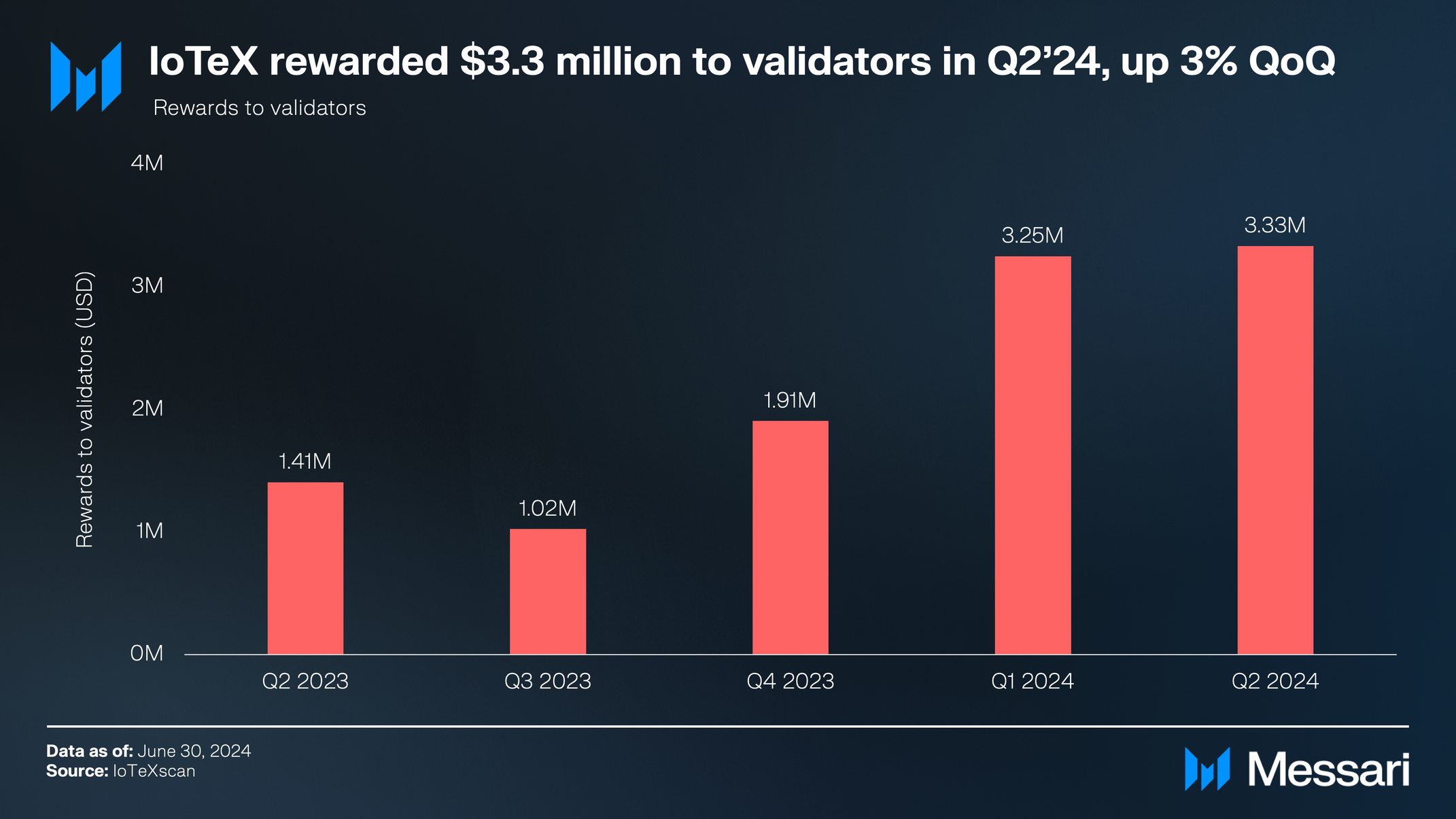 State of IoTeX Q2 2024 | Messari
