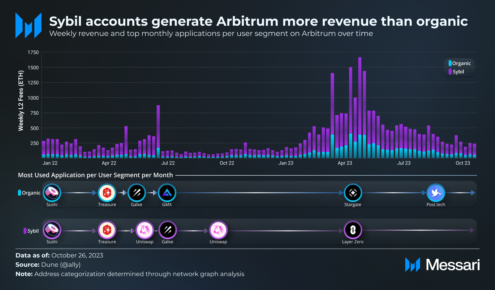 Sybil Account Detection in L2 Ecosystems | Messari