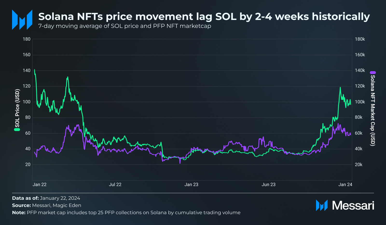 PFP NFT Resurgence | Messari