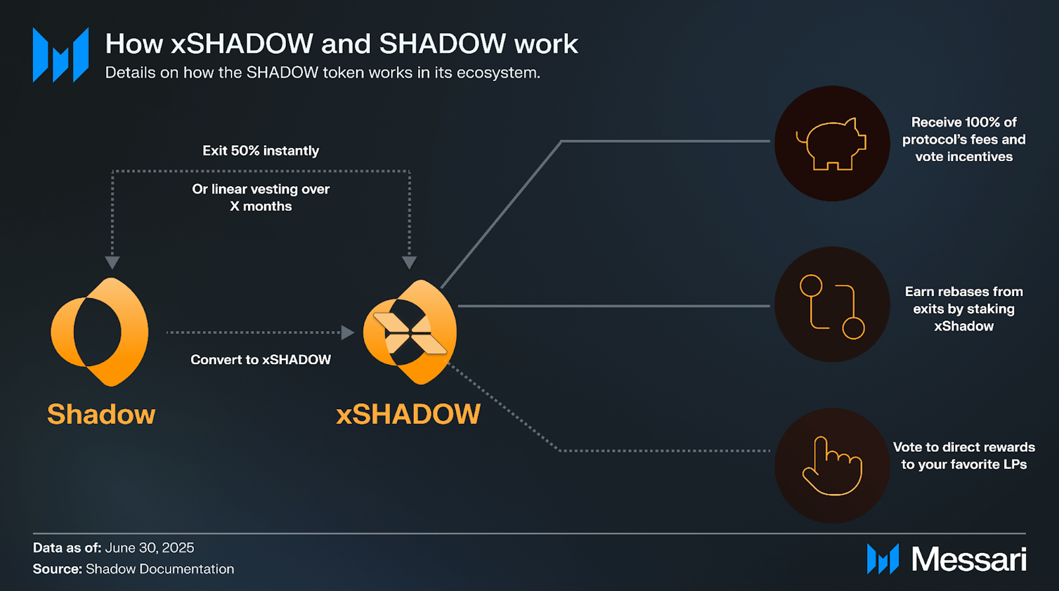 Shadow Exchange: Every Sonic needs a Shadow | Messari
