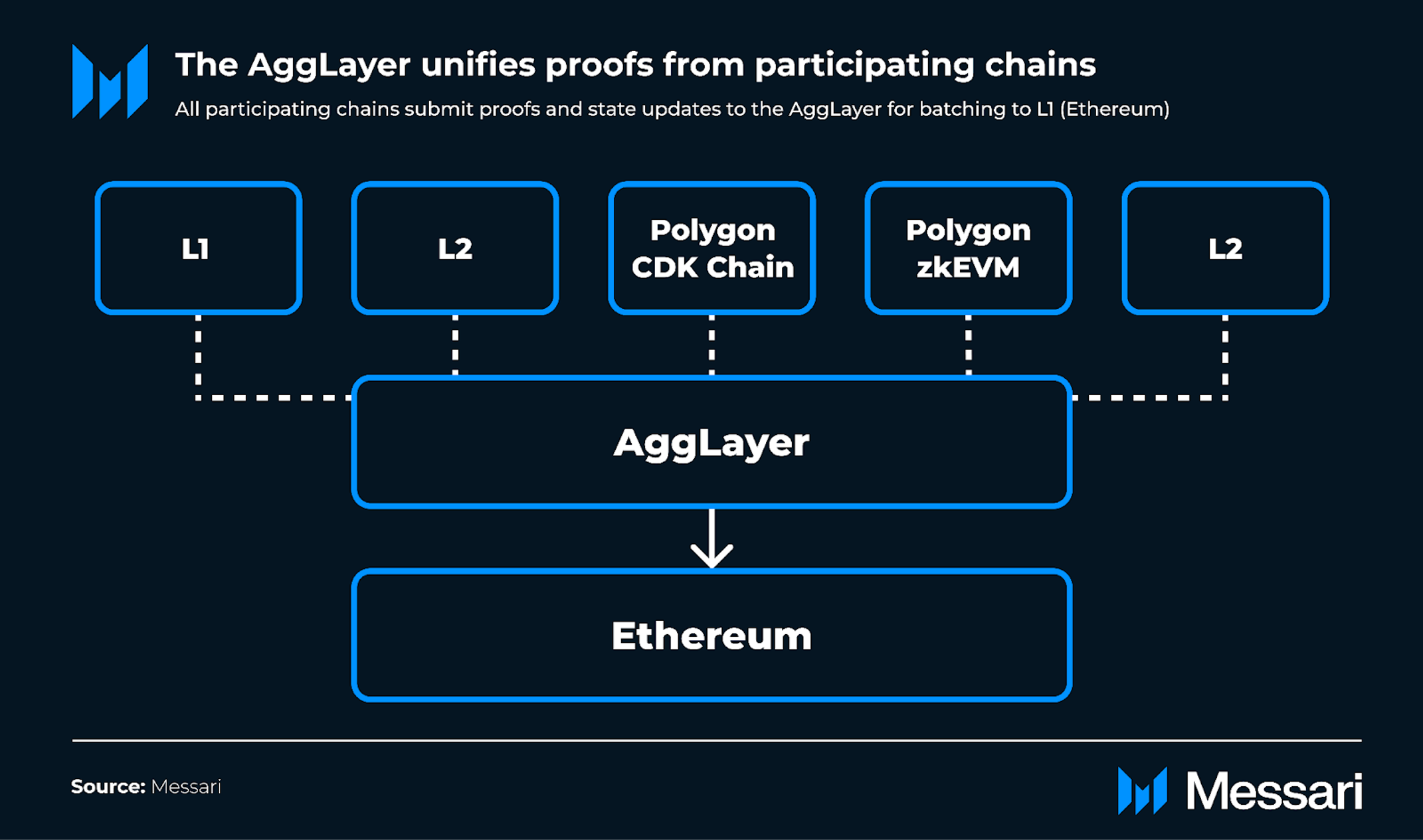 Polygon Ecosystem Overview | Messari