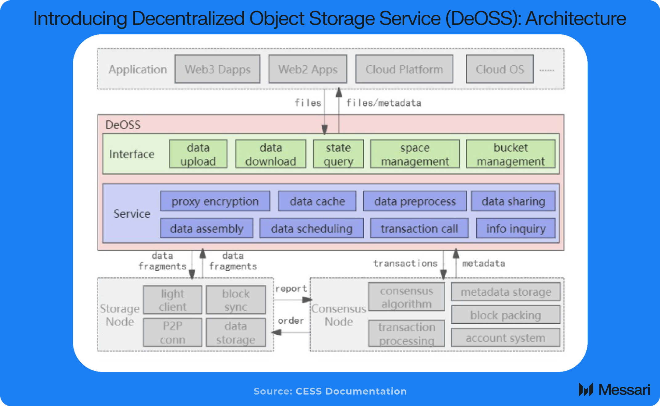 Understanding CESS Network: A Comprehensive Overview | Messari
