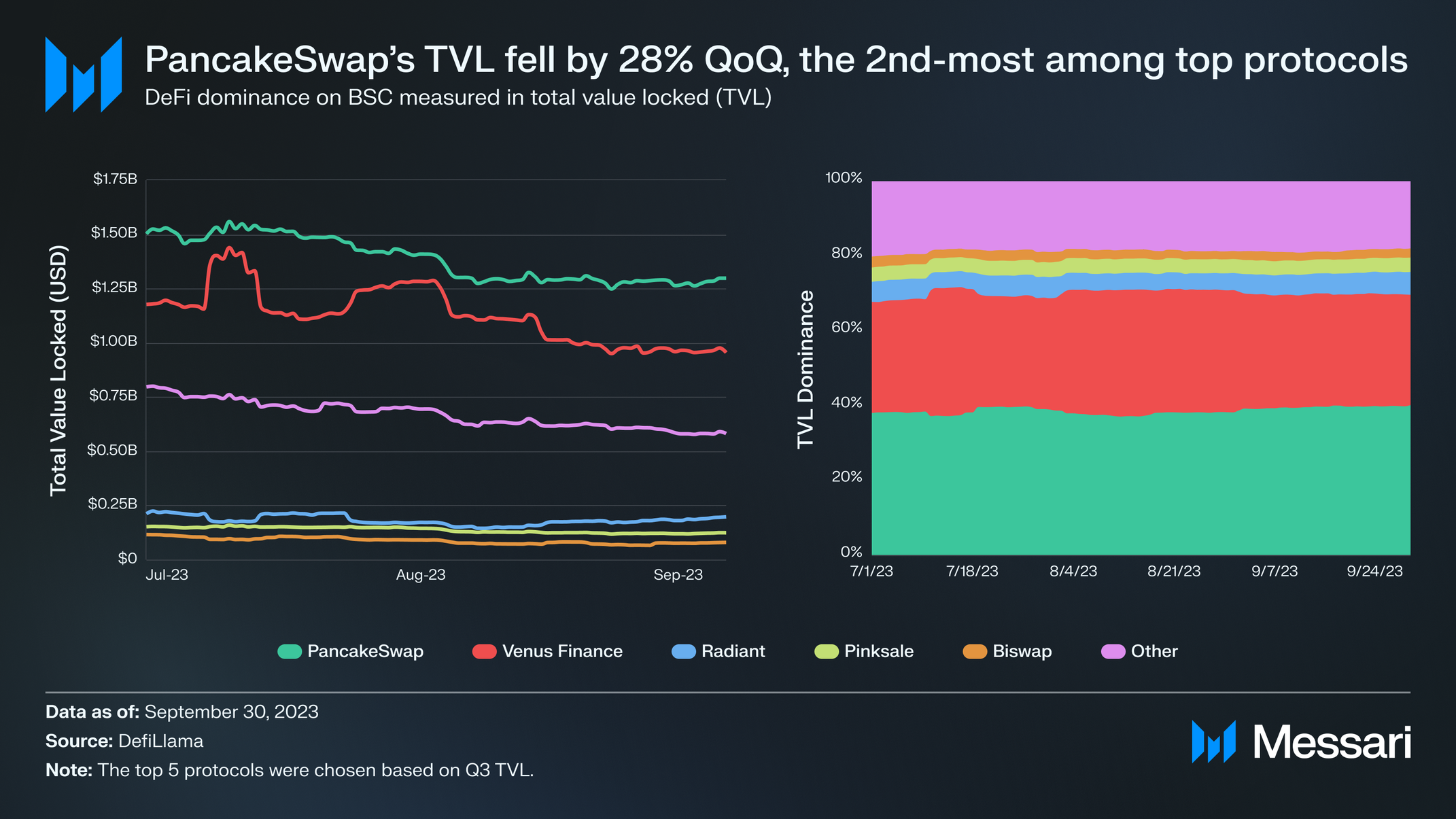 BNB Chain Ecosystem Analysis | Messari