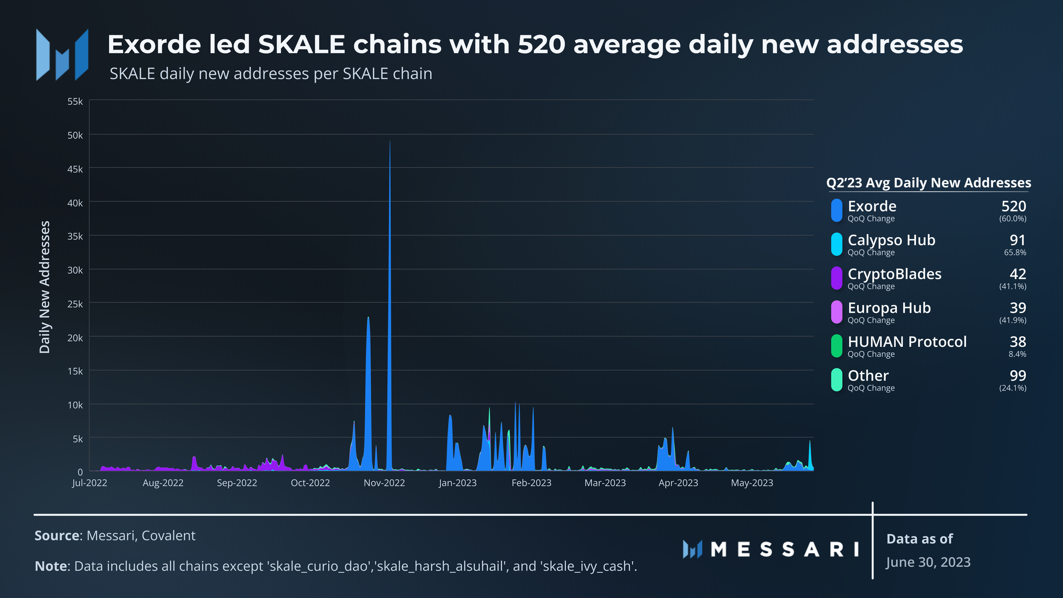 State of SKALE Q2 2023 | Messari