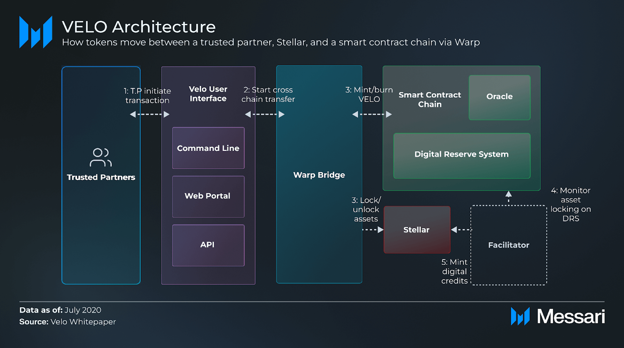 Understanding Velo: A Comprehensive Overview | Messari