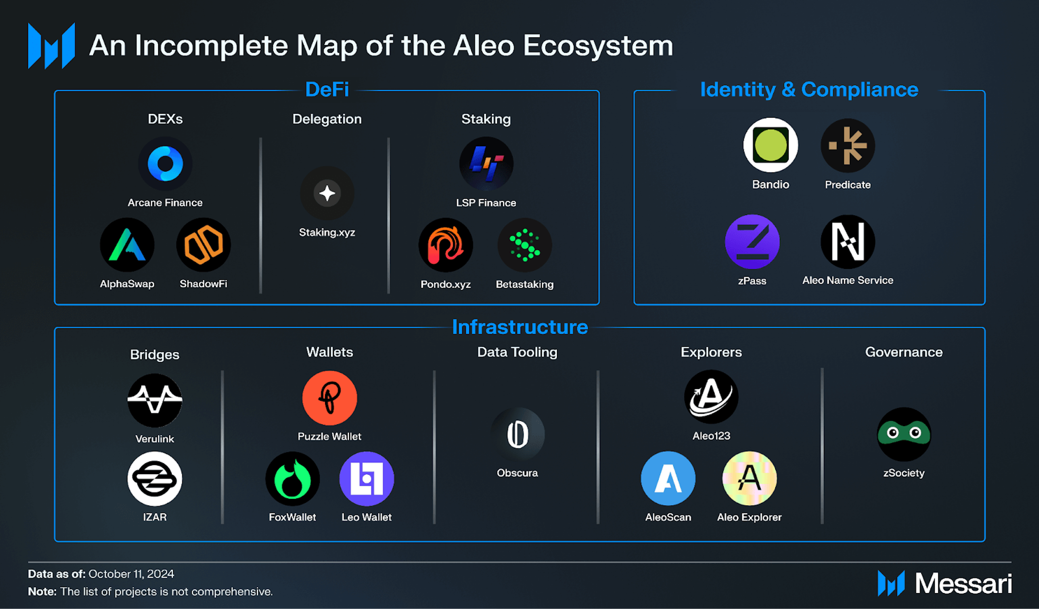 Understanding Aleo: A Comprehensive Overview | Messari