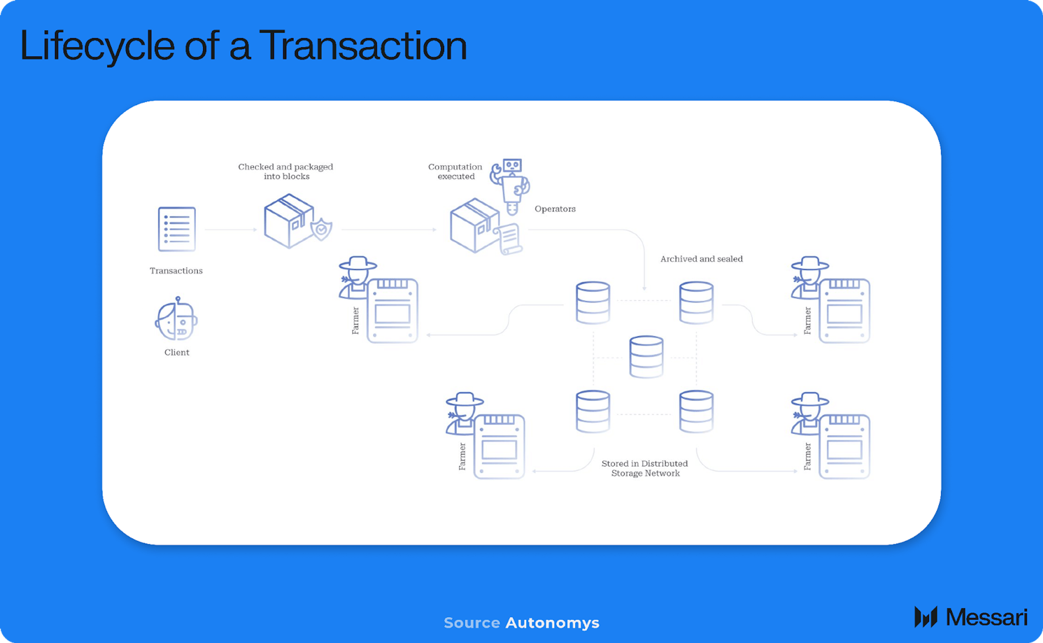 Understanding Autonomys Network: A Comprehensive Overview | Messari