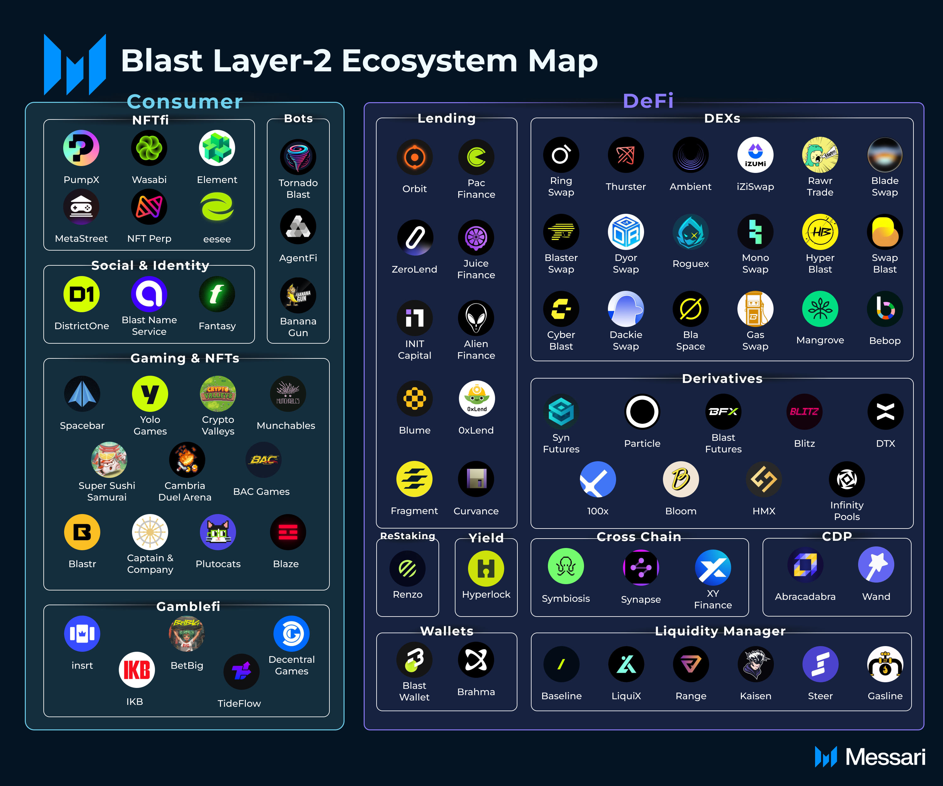 Blast's Incentive-Driven Ecosystem | Messari Blast's Incentive-Driven Ecosystem | Messari