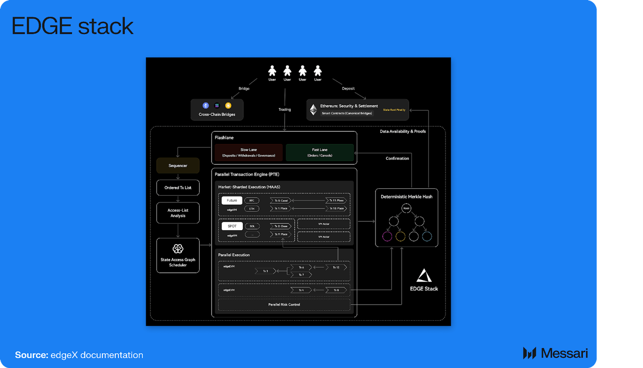 edgeX: Trading Engine Today, Liquidity Network Tomorrow | Messari