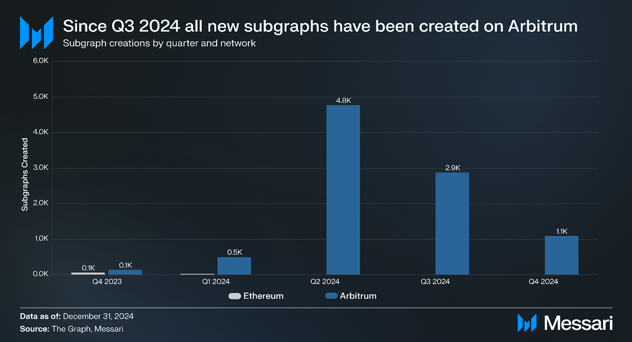 State of The Graph Q4 2024 | Messari