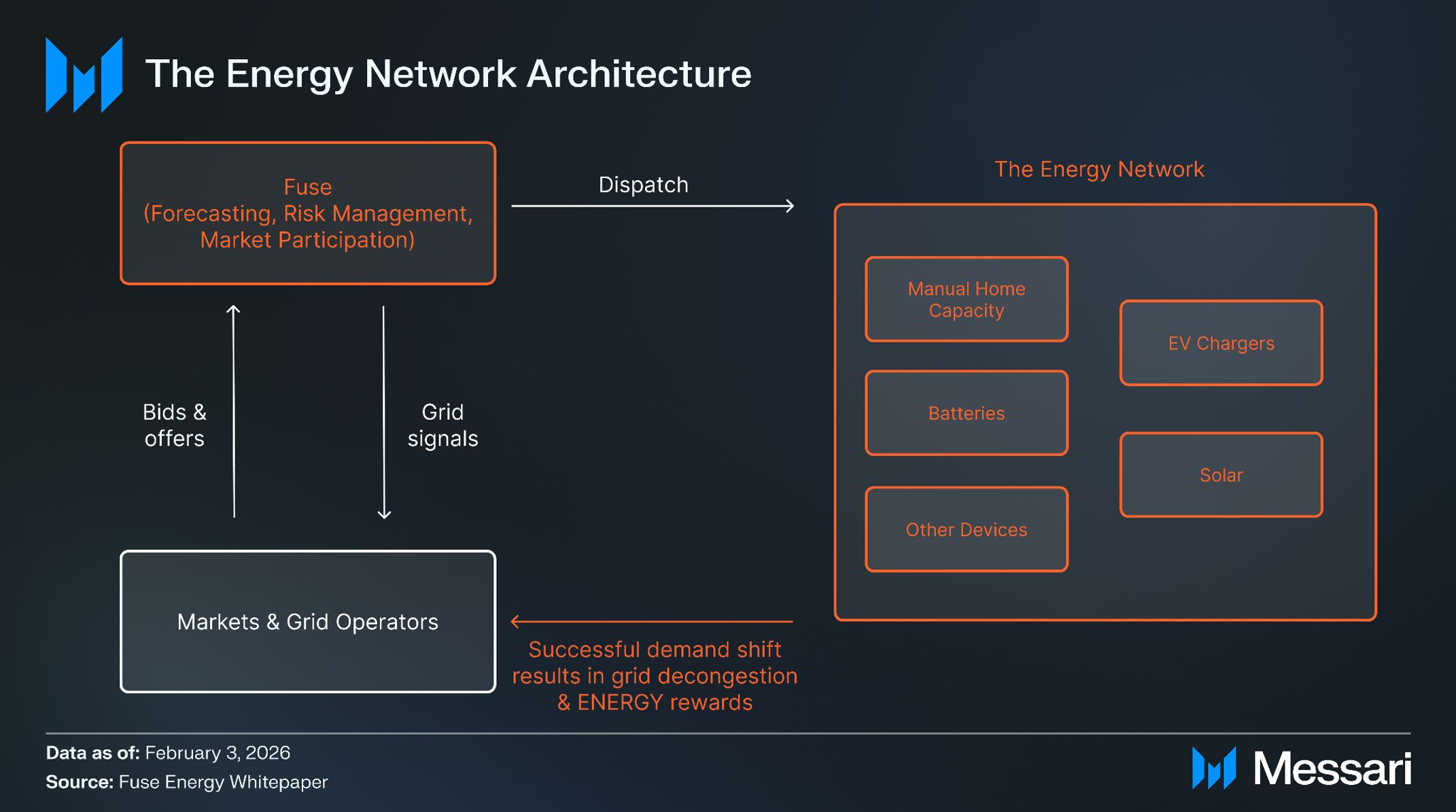 Fuse: The Energy Network and TGE | Messari