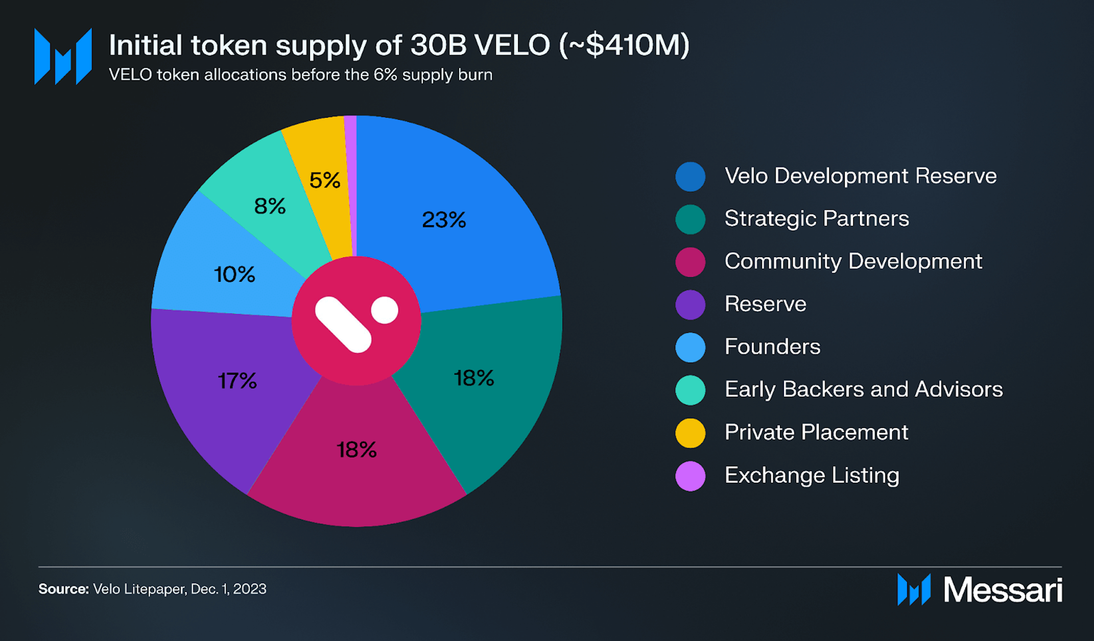 Understanding Velo: A Comprehensive Overview | Messari