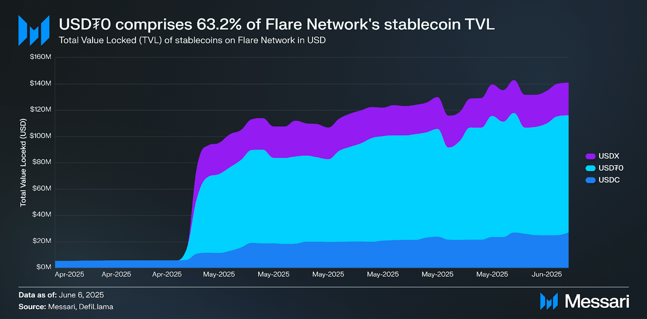 Flare: Expanding XRP’s Role in DeFi | Messari