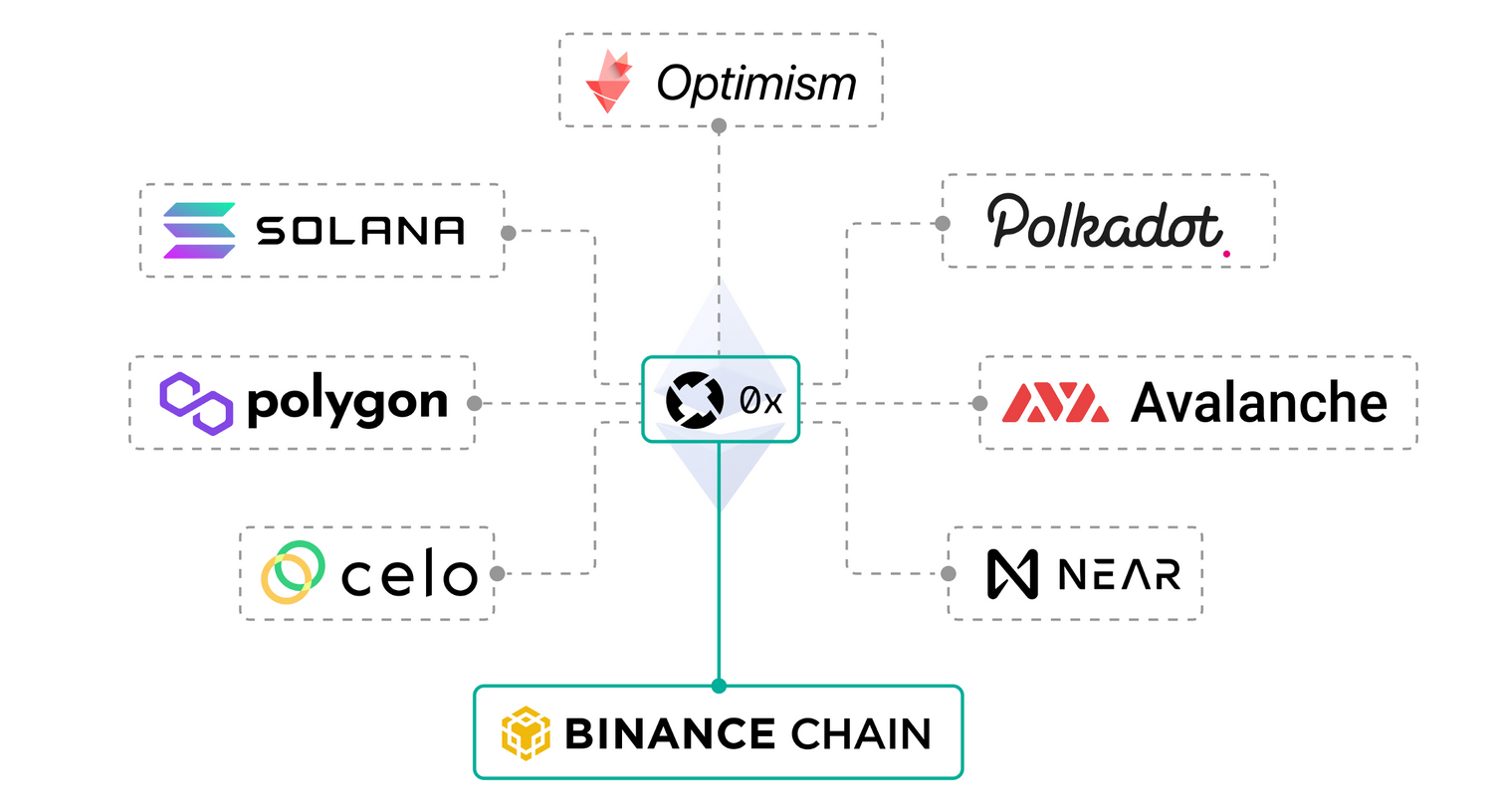 0x Protocol: Liquidity-as-a-Service | Messari