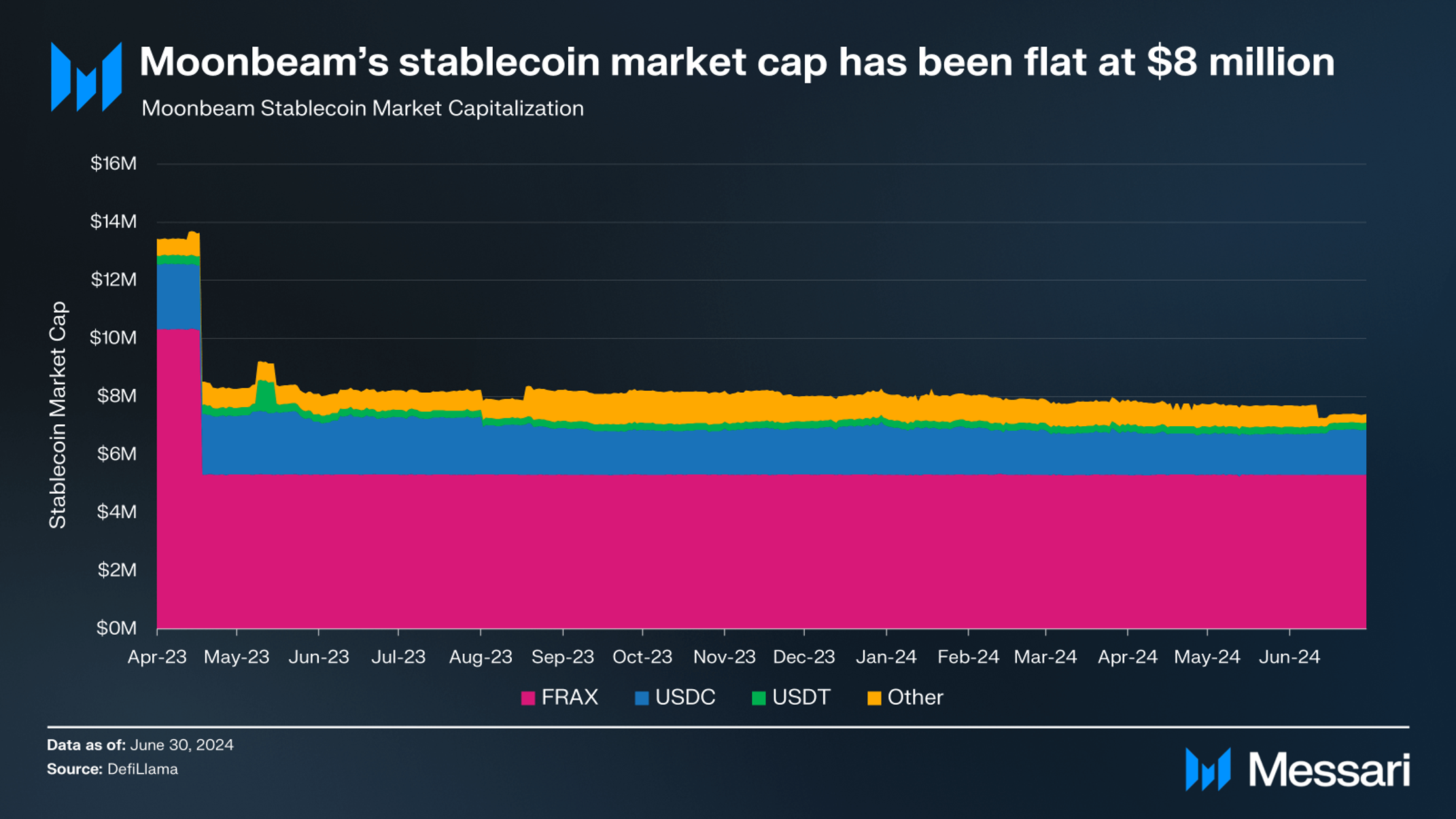 Moonbeam Q2 2024 Brief | Messari