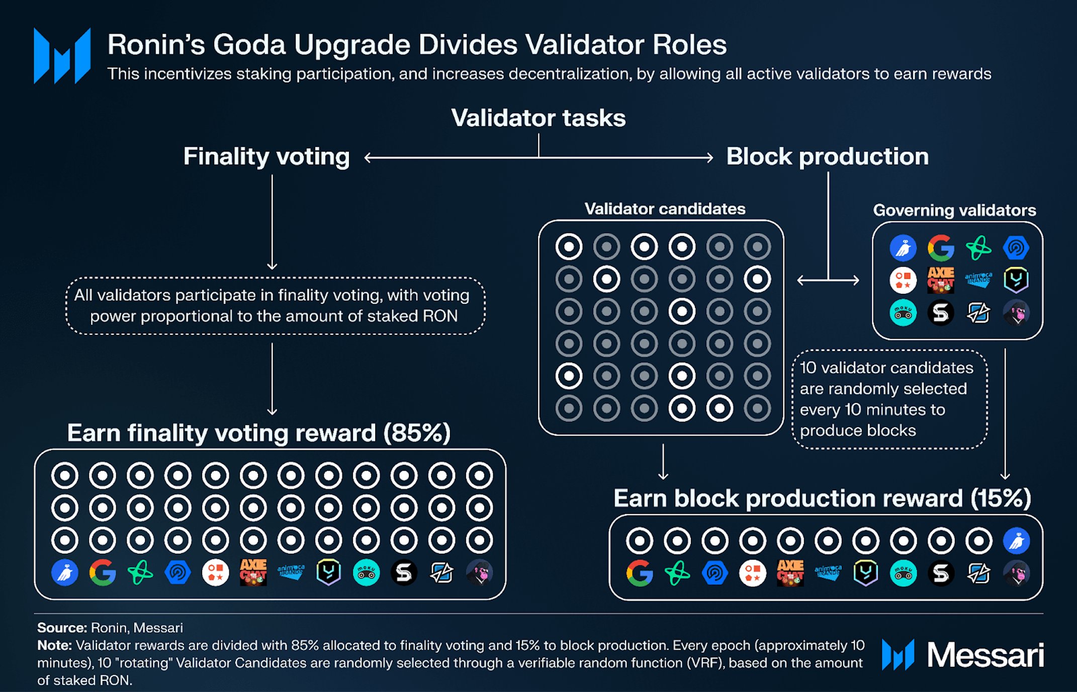 Understanding Ronin: A Comprehensive Overview | Messari