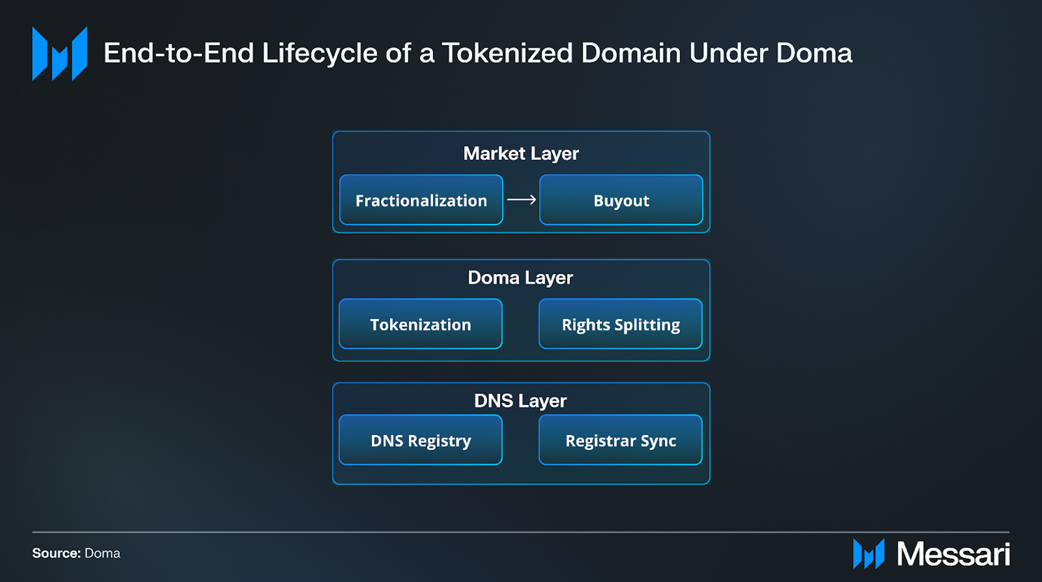 Doma: Domains Galore | Messari