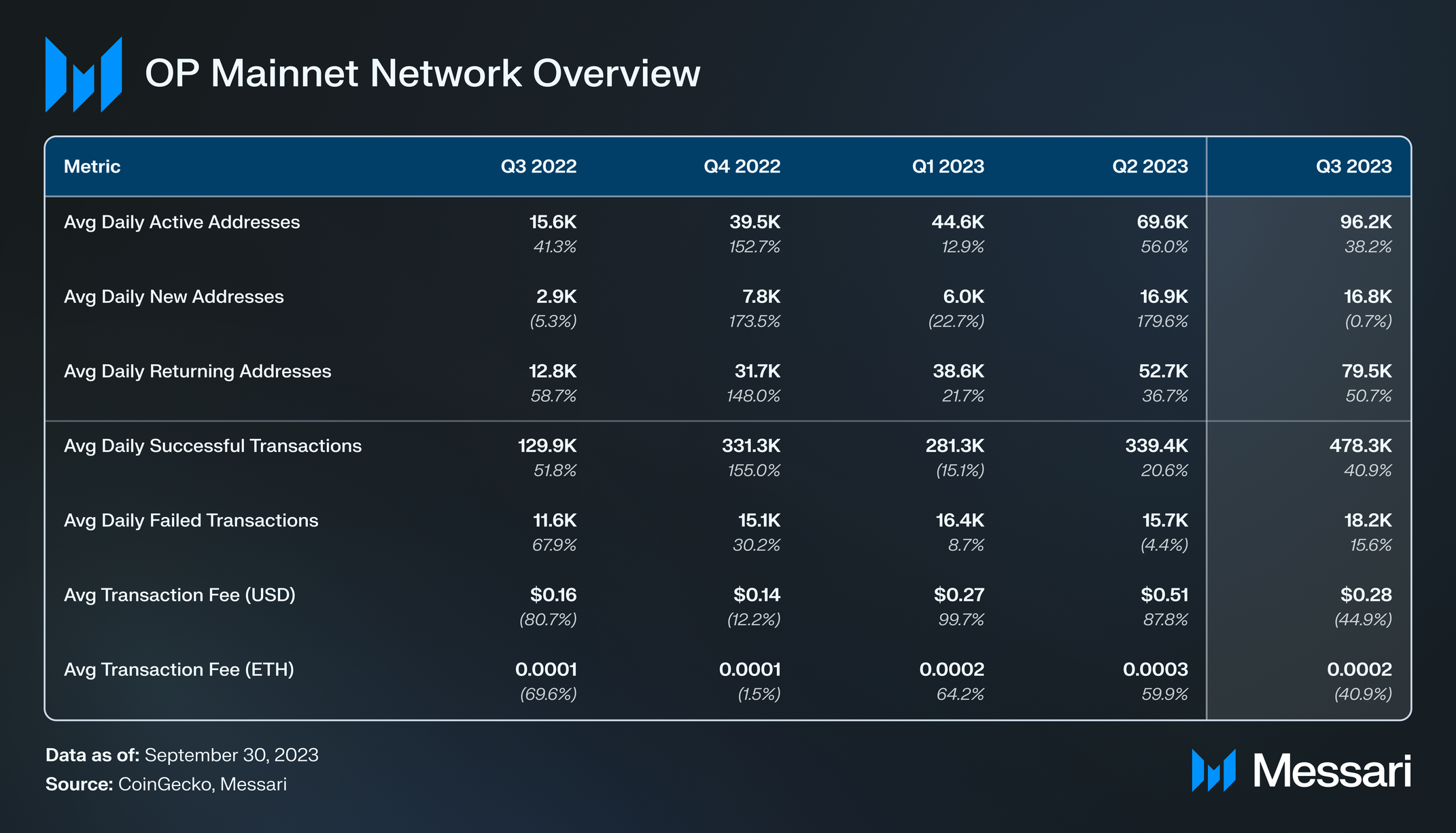 Optimism Q3 2023 Brief | Messari