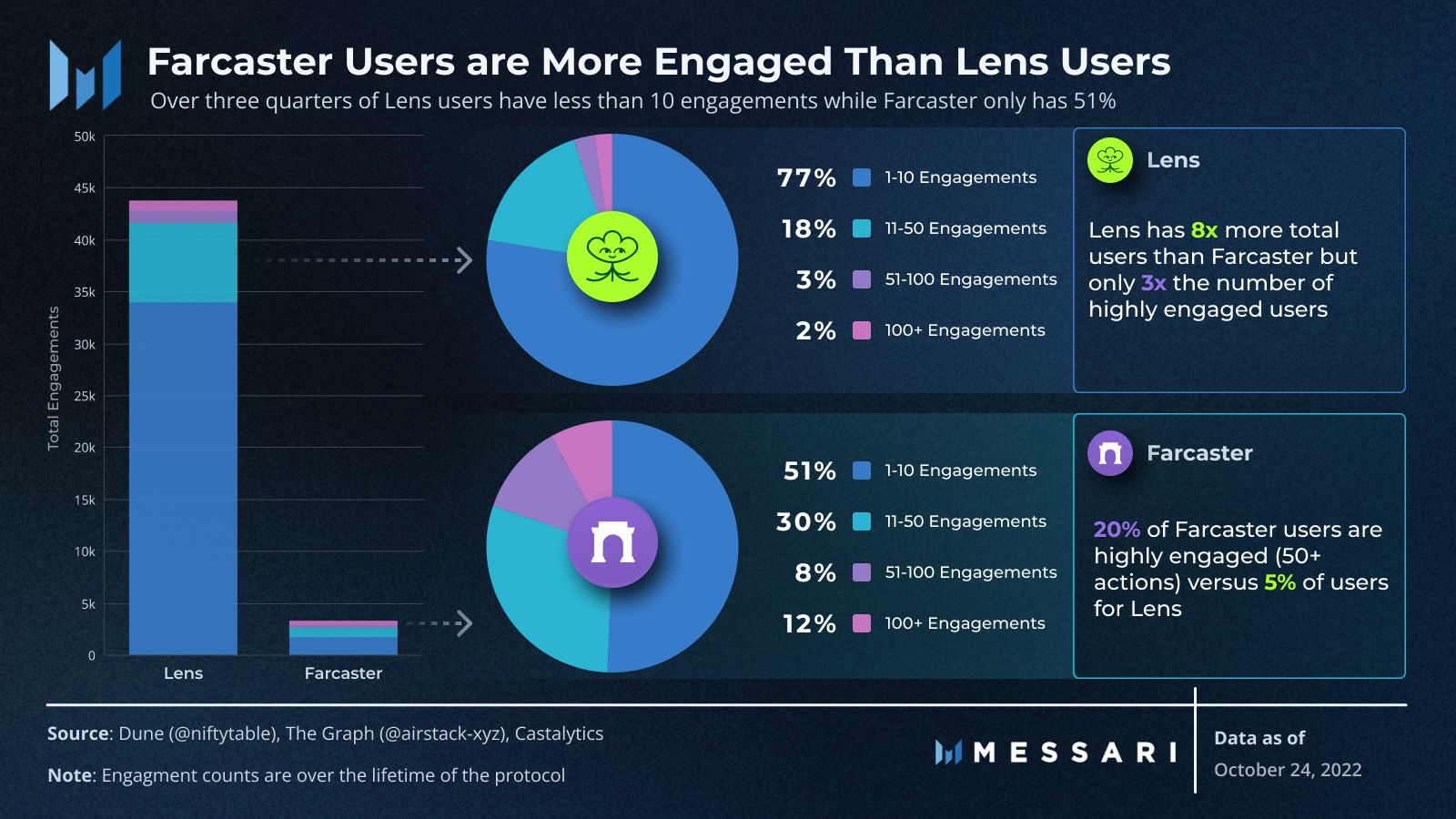 Web3 Social Usage and Engagement | Messari