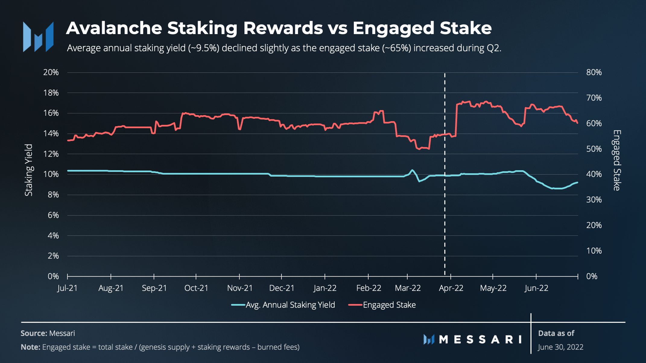 State of Avalanche Q2 2022 | Messari