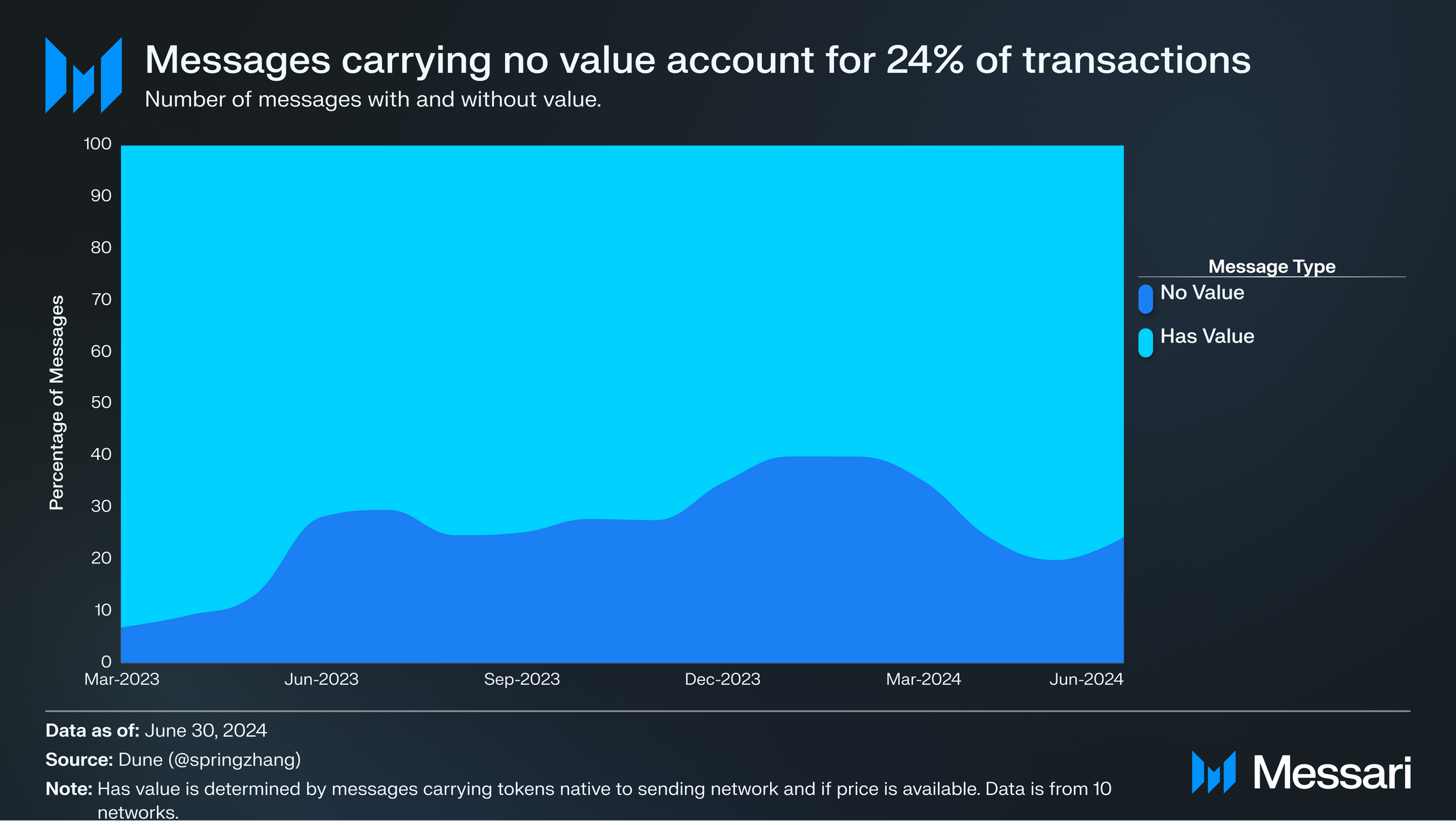 Understanding LayerZero: A Comprehensive Overview | Messari