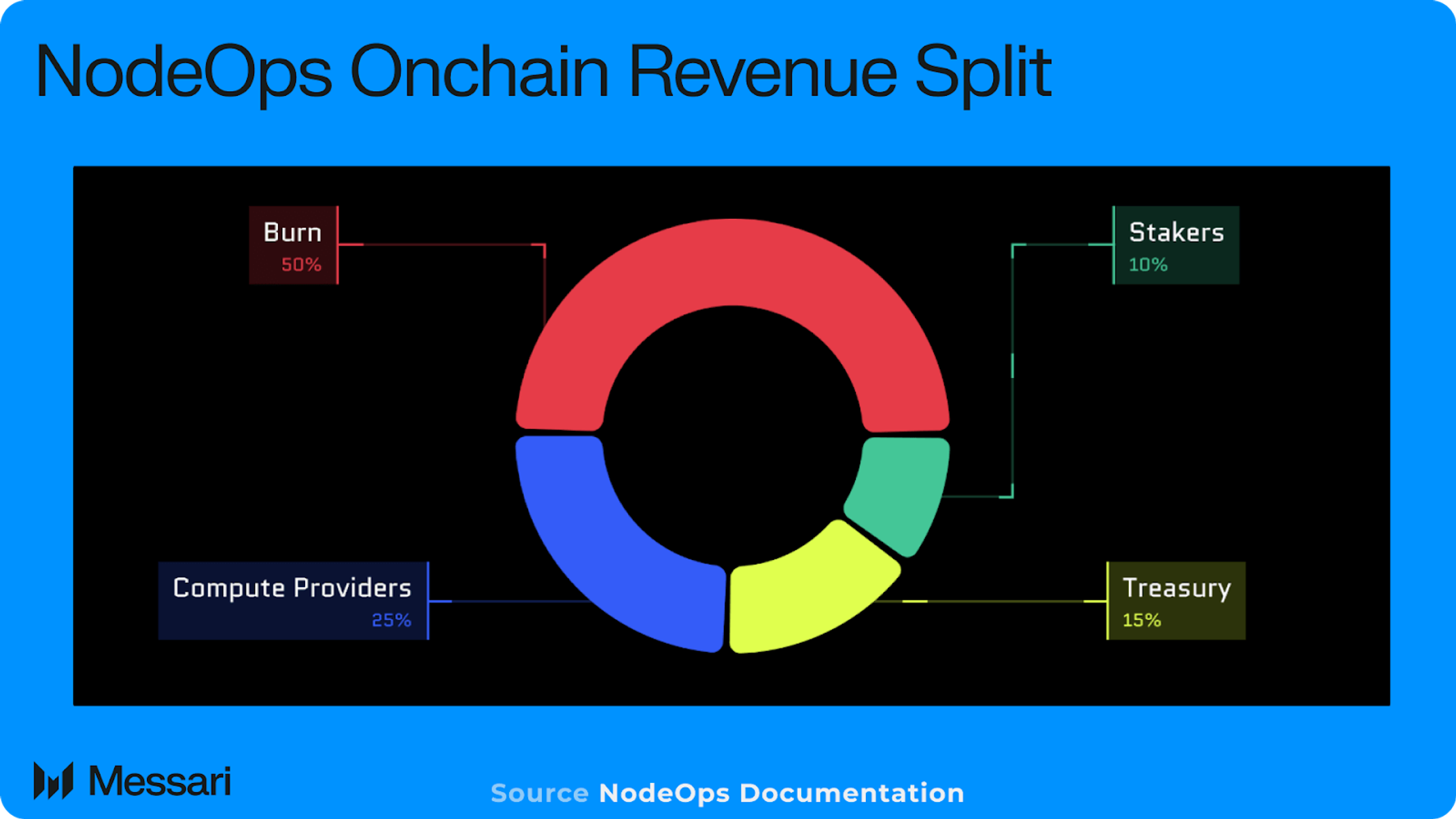 NodeOps Network: Rethinking DePIN Tokenomics | Messari