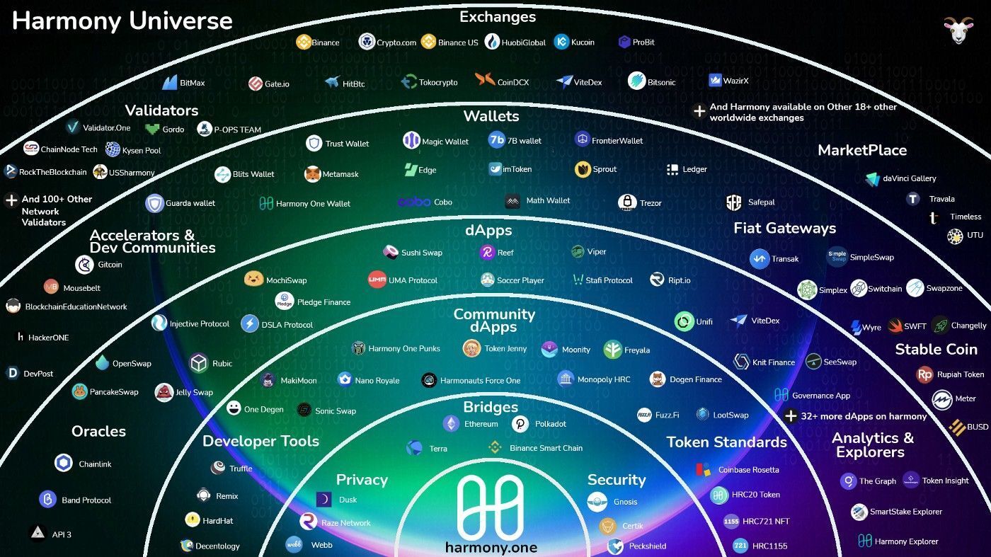 At ONE with Harmony | Messari