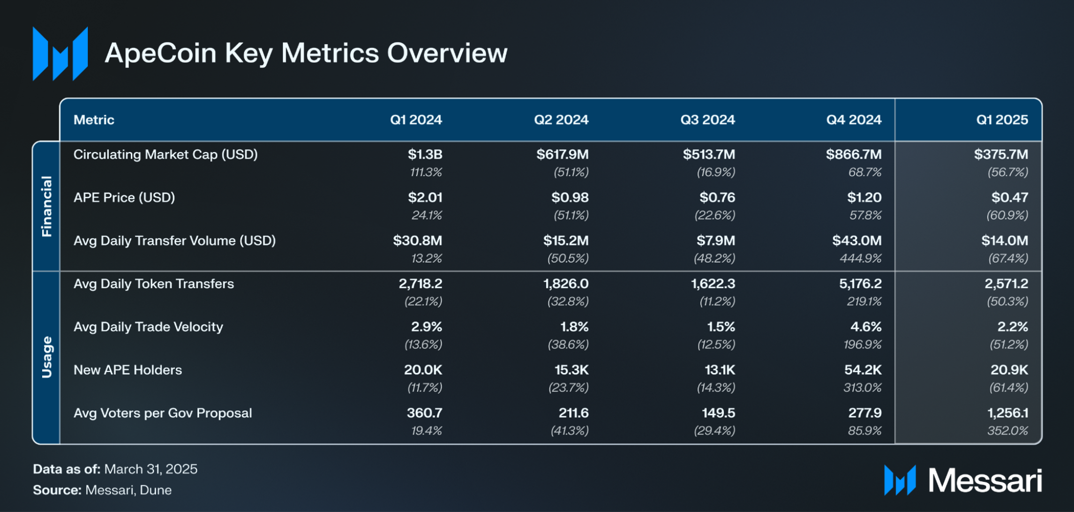 State of ApeCoin Q1 2025 | Messari