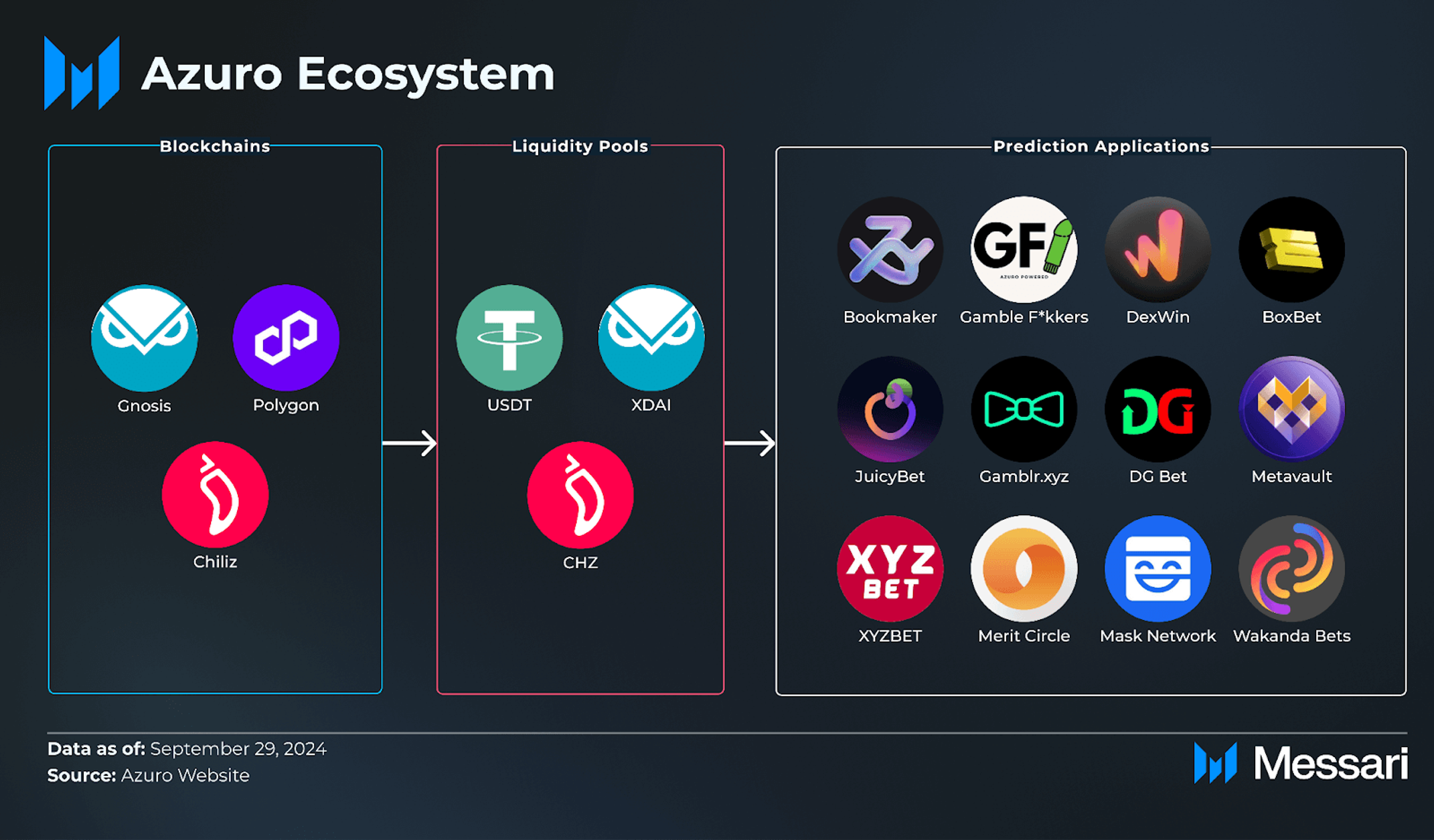 Understanding Azuro: A Comprehensive Overview | Messari