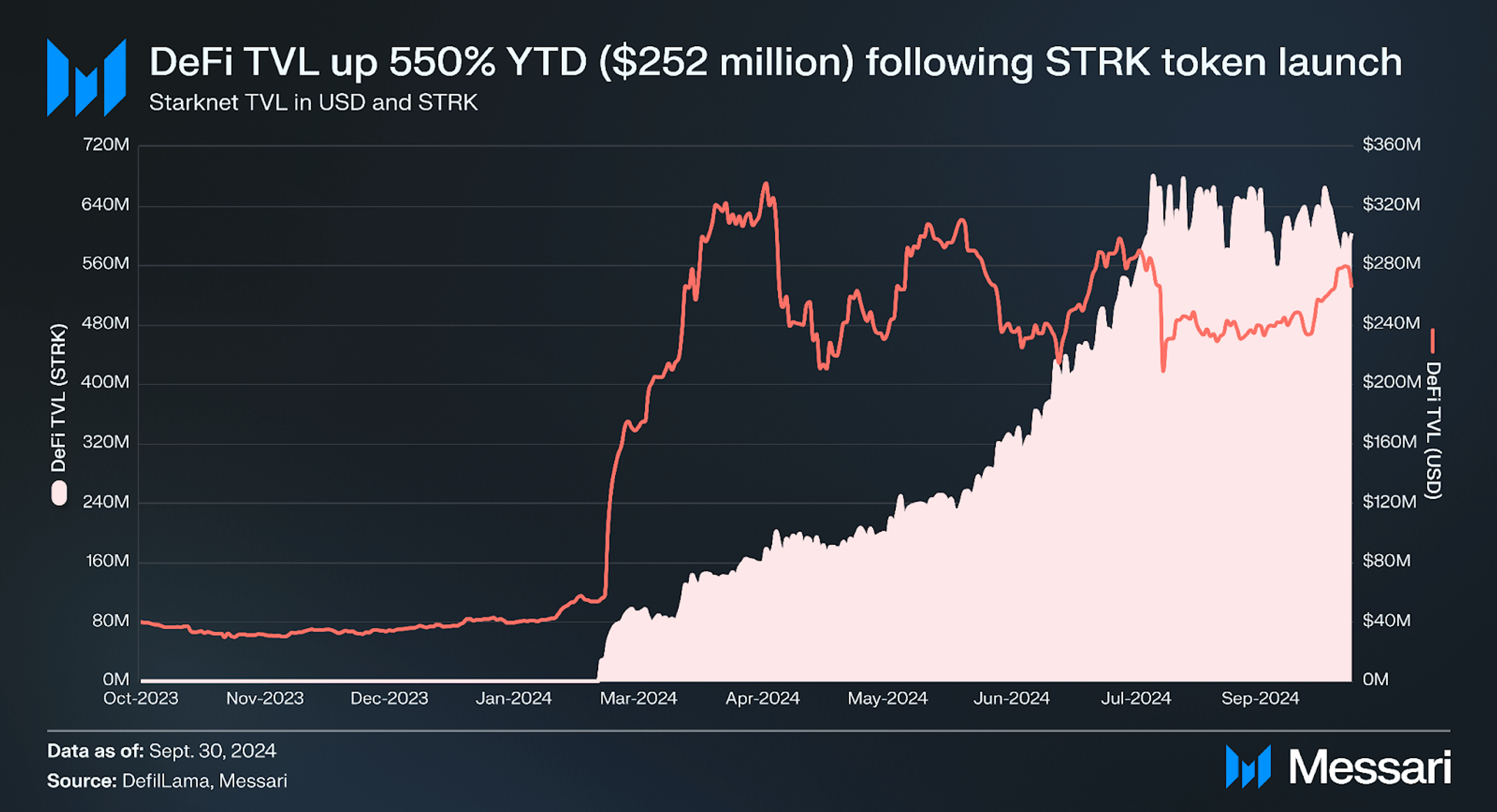 Starknet Ecosystem Analysis | Messari
