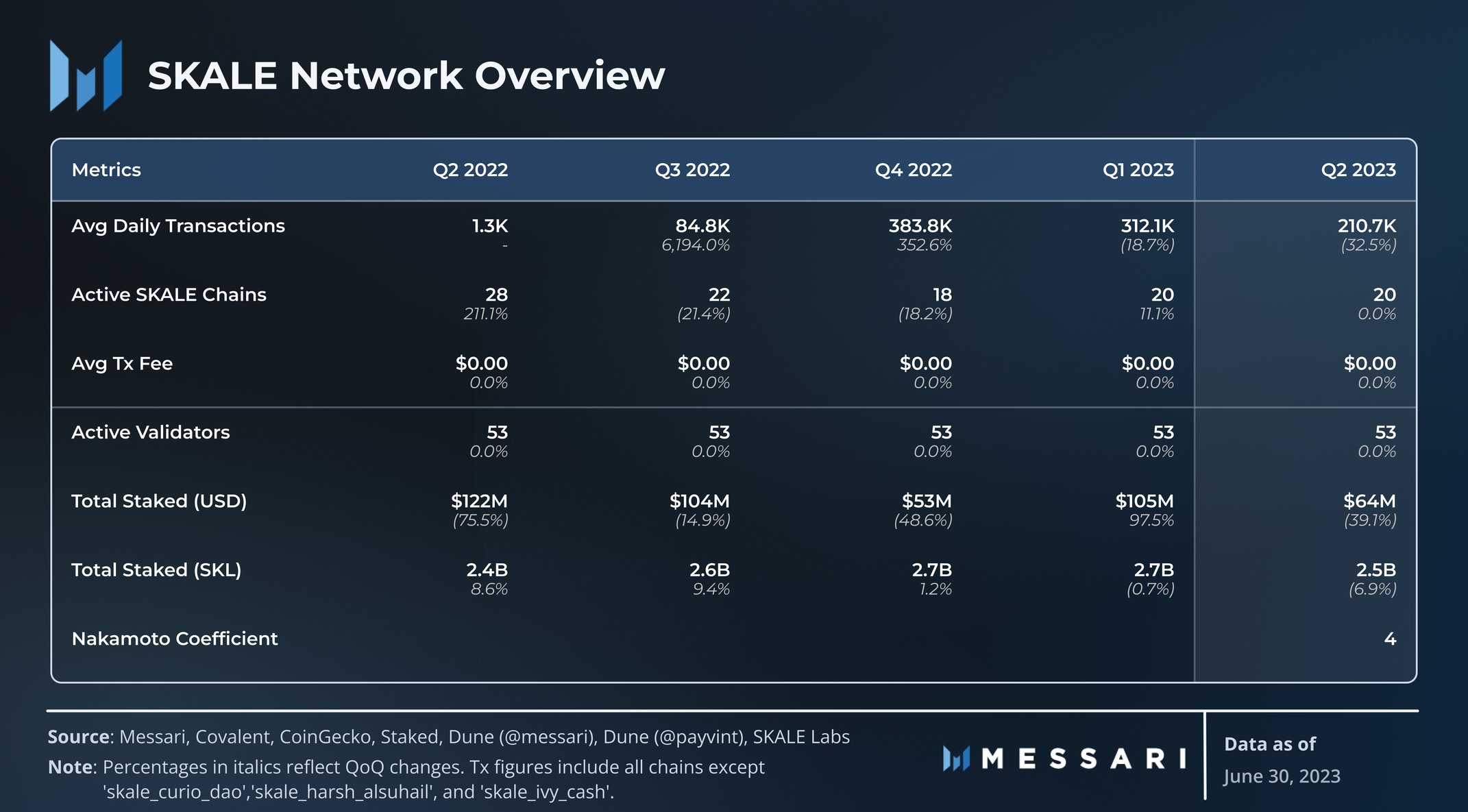 State of SKALE Q2 2023 | Messari