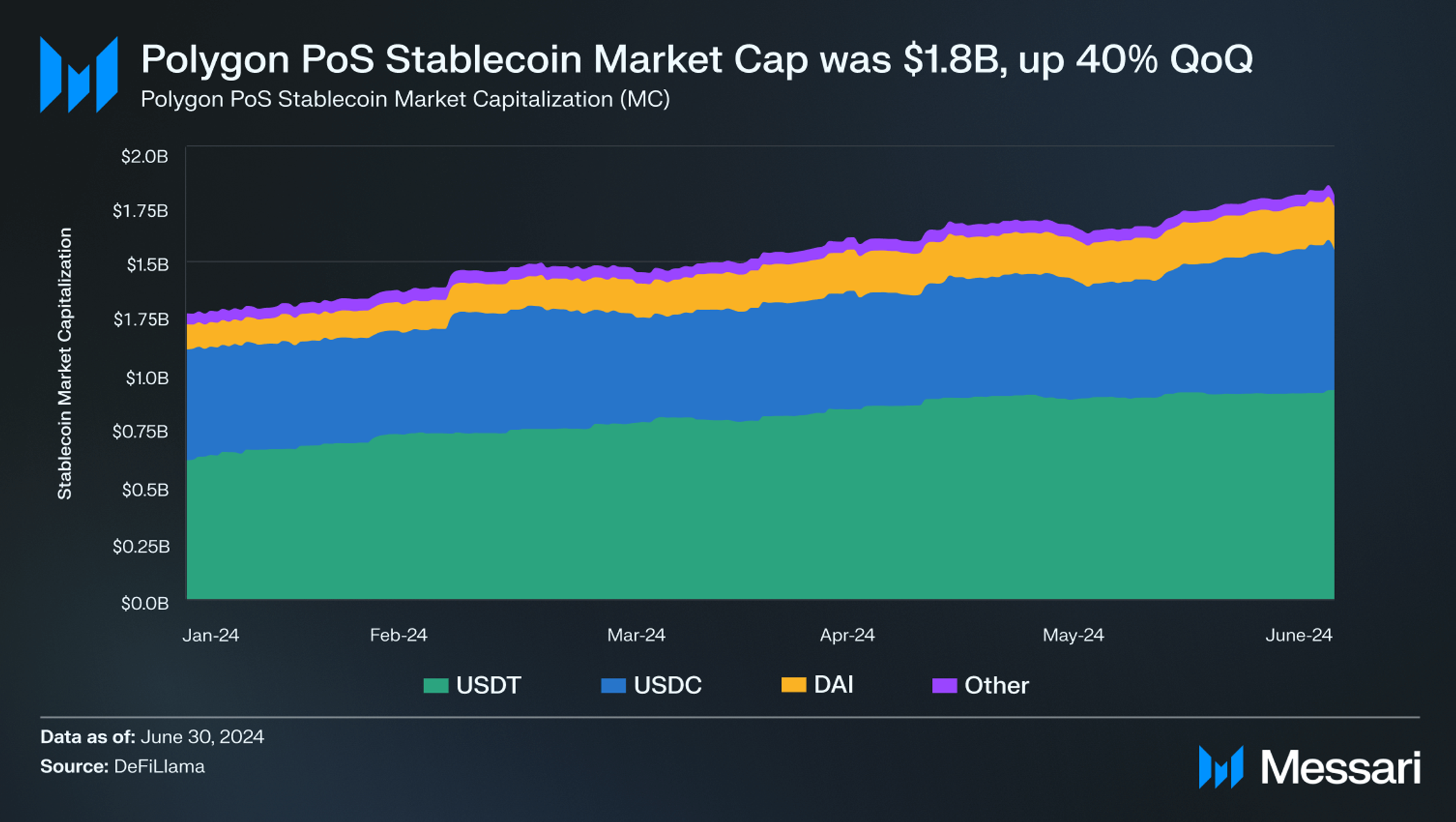 Polygon Ecosystem Overview | Messari