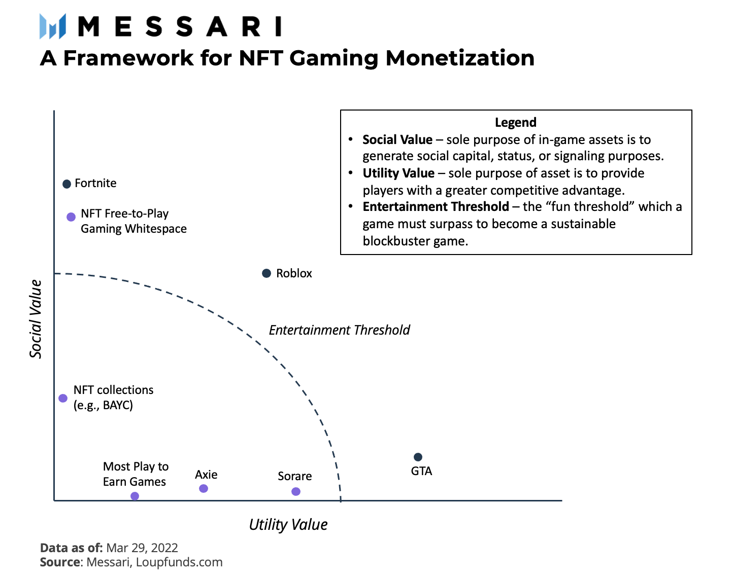 GameFi Monetization: A Framework for Redefining Play-to-Earn | Messari
