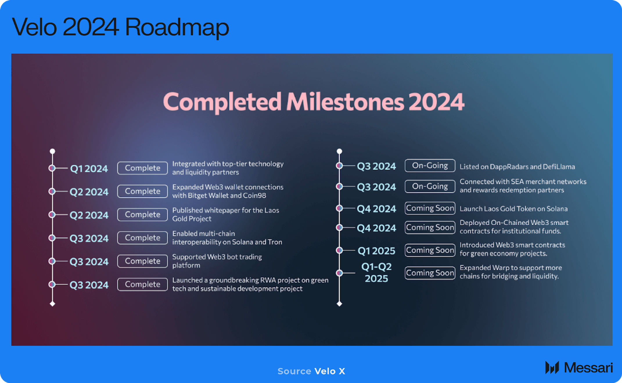 Understanding Velo: A Comprehensive Overview | Messari